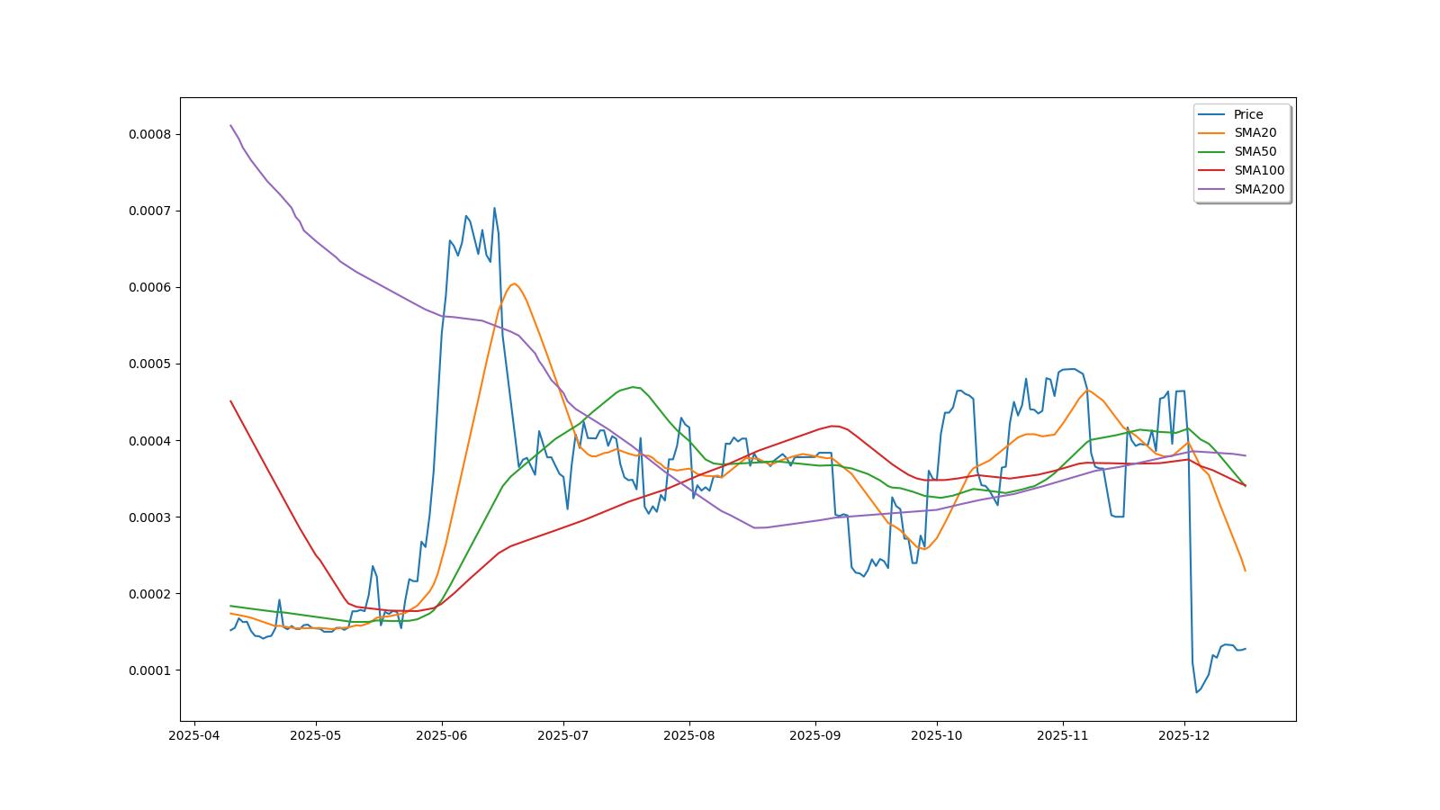 Dash 2 Trade Simple Moving Averages
