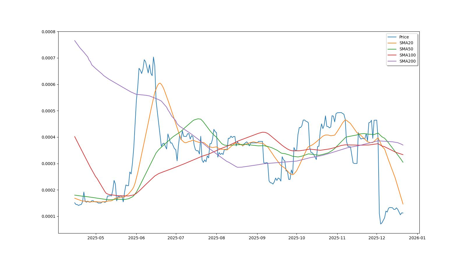 Dash 2 Trade Simple Moving Averages