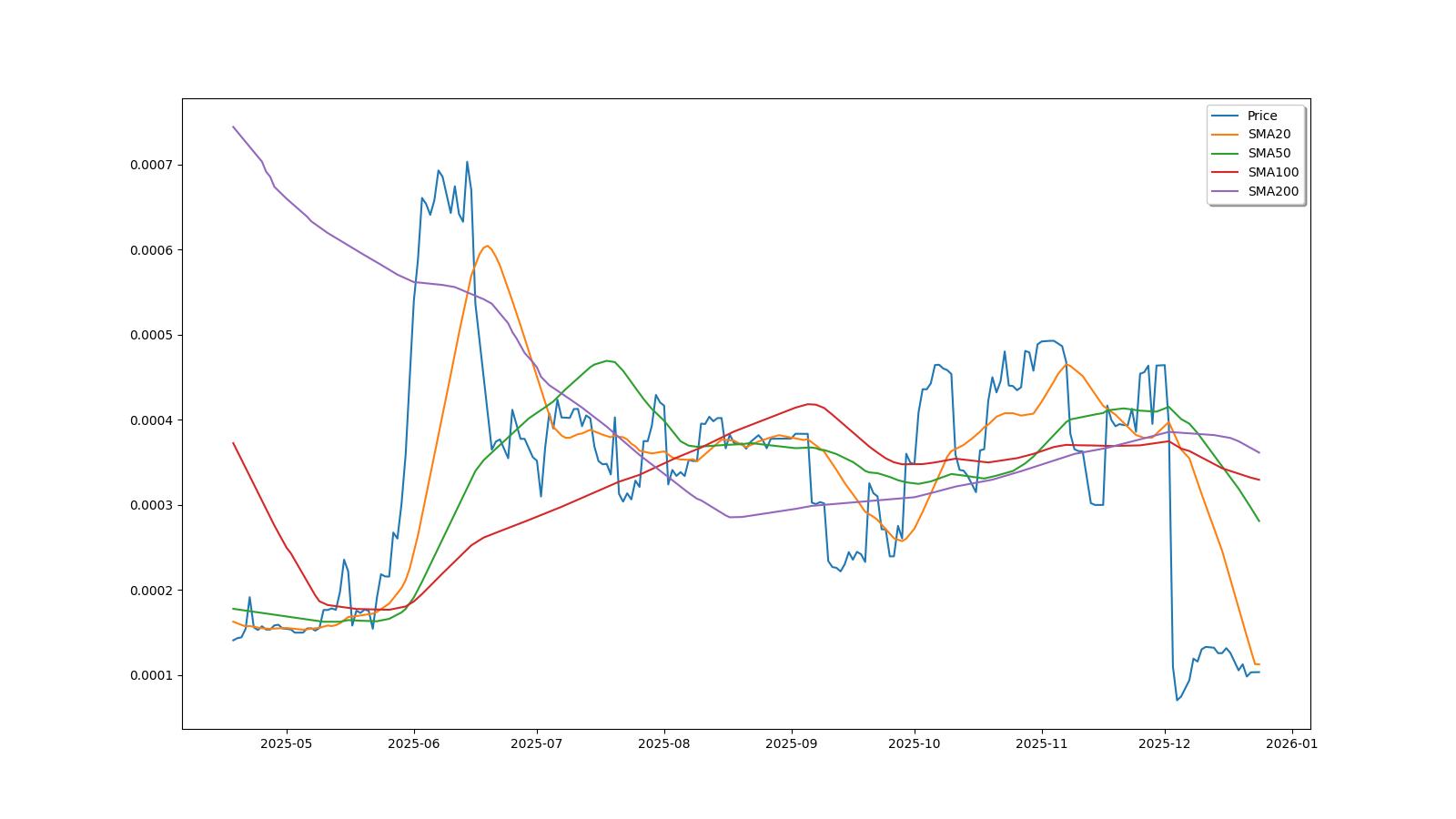 Dash 2 Trade Simple Moving Averages