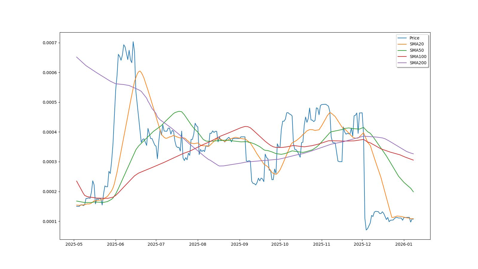 Dash 2 Trade Simple Moving Averages