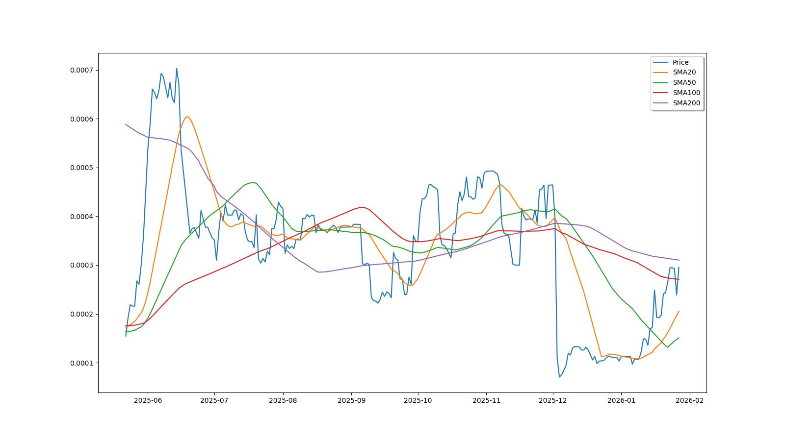 Dash 2 Trade Simple Moving Averages
