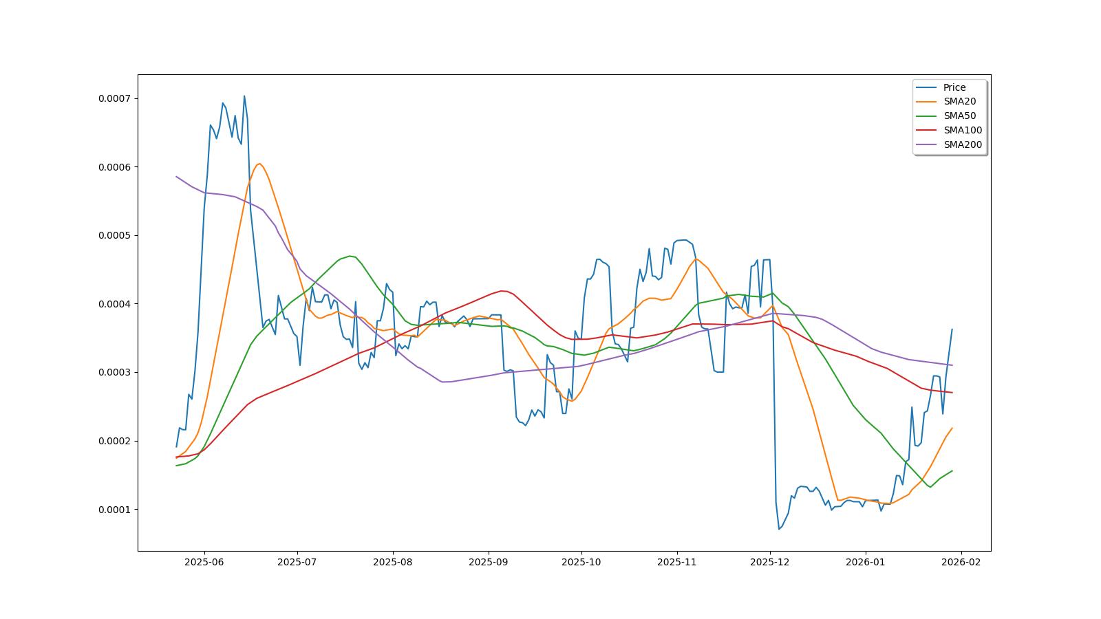Dash 2 Trade Simple Moving Averages