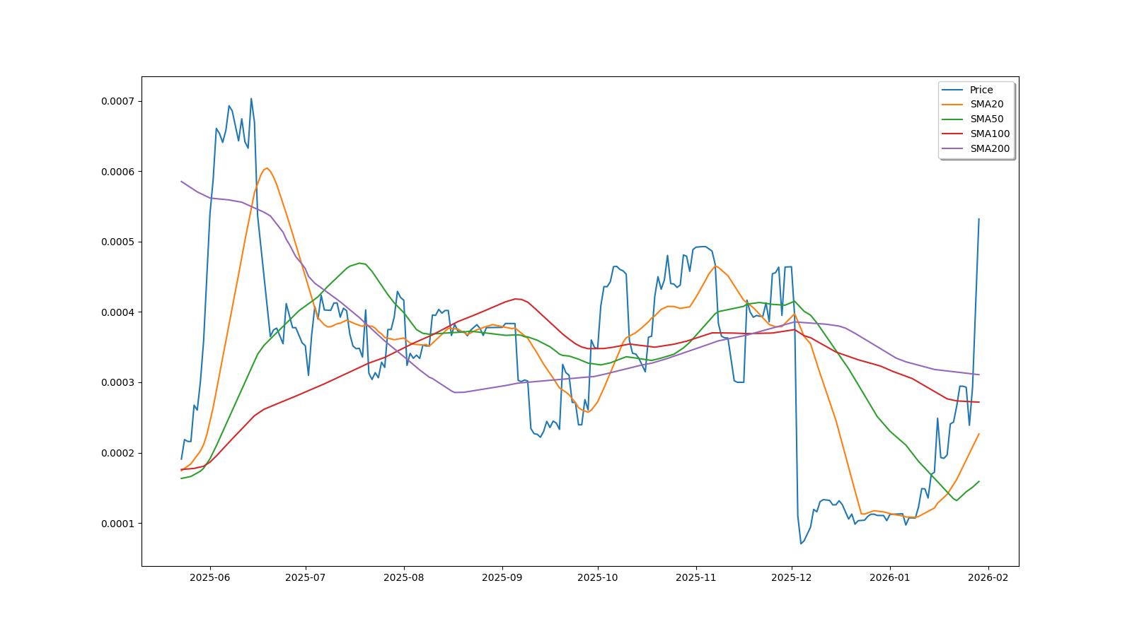 Dash 2 Trade Simple Moving Averages