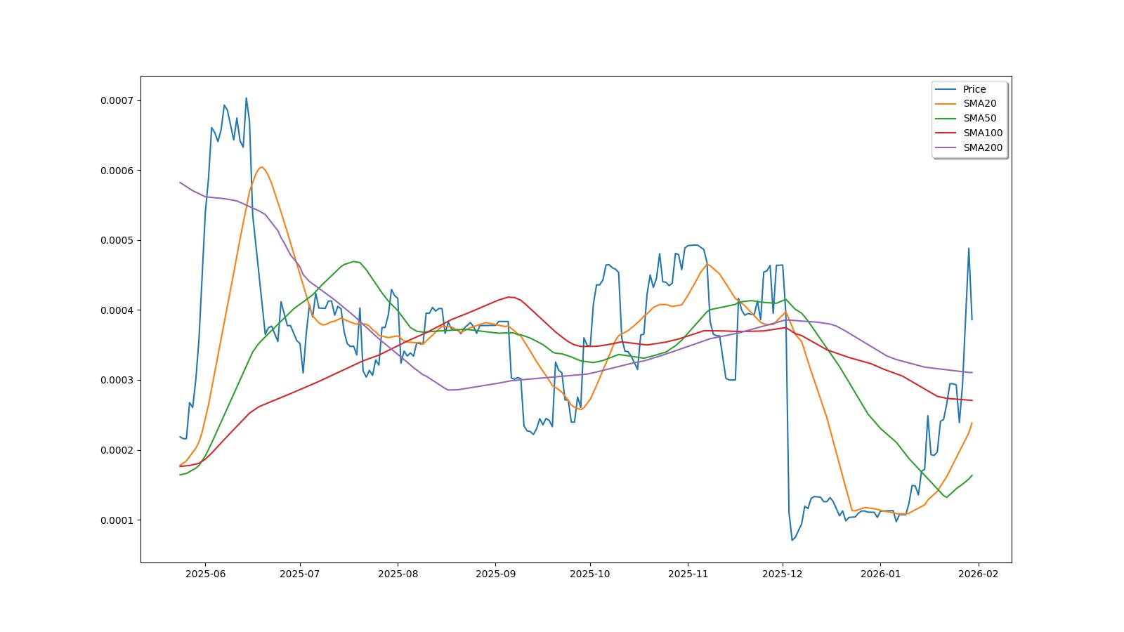 Dash 2 Trade Simple Moving Averages