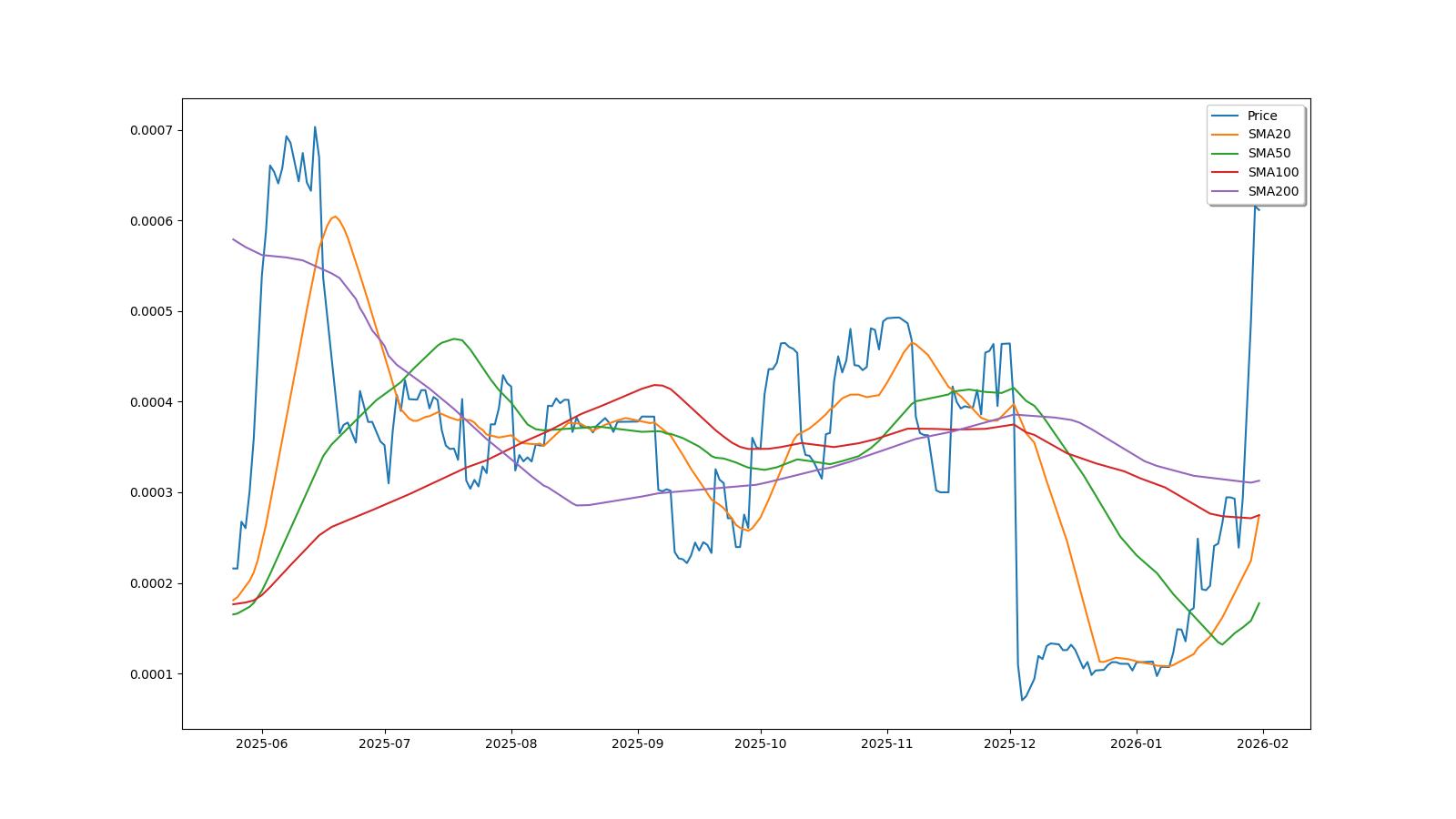 Dash 2 Trade Simple Moving Averages