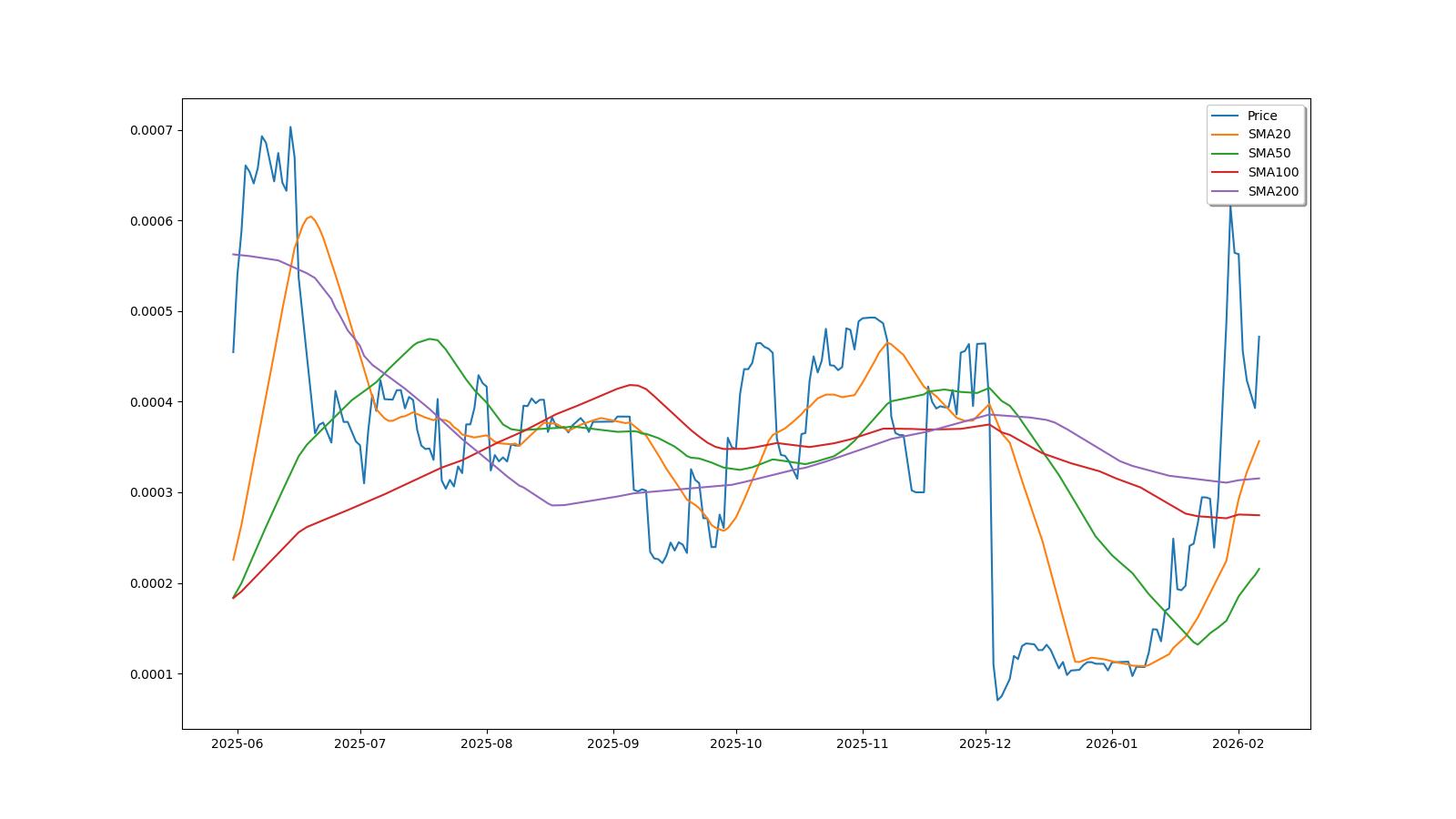 Dash 2 Trade Simple Moving Averages