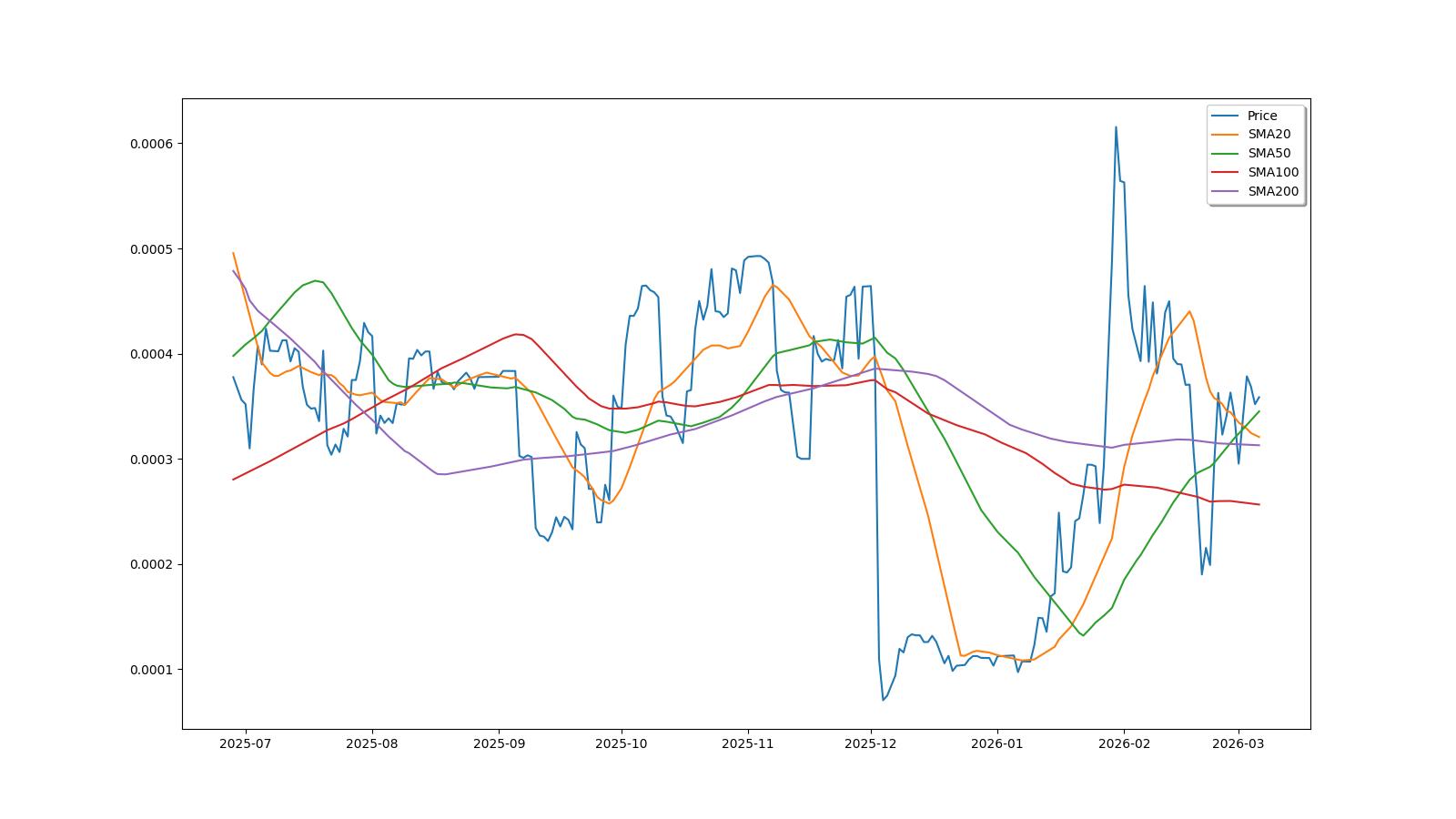 Dash 2 Trade Simple Moving Averages