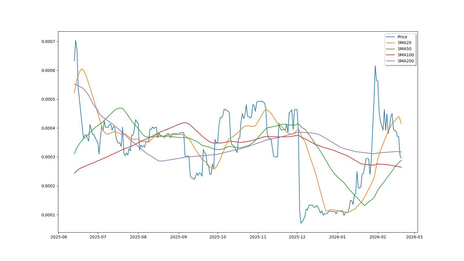 Dash 2 Trade Simple Moving Averages
