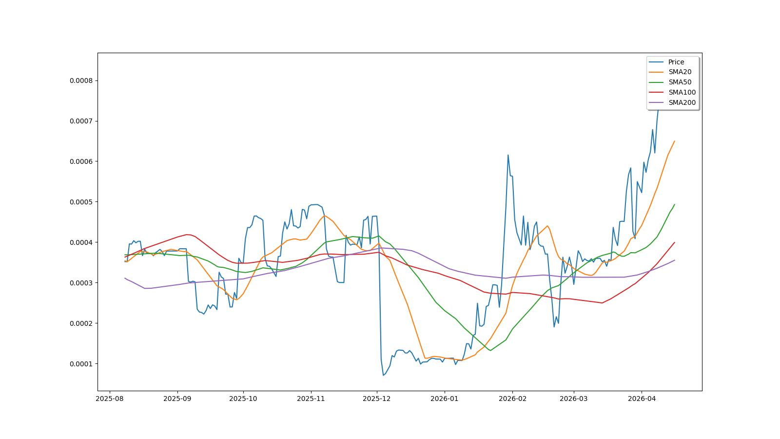 Dash 2 Trade Simple Moving Averages