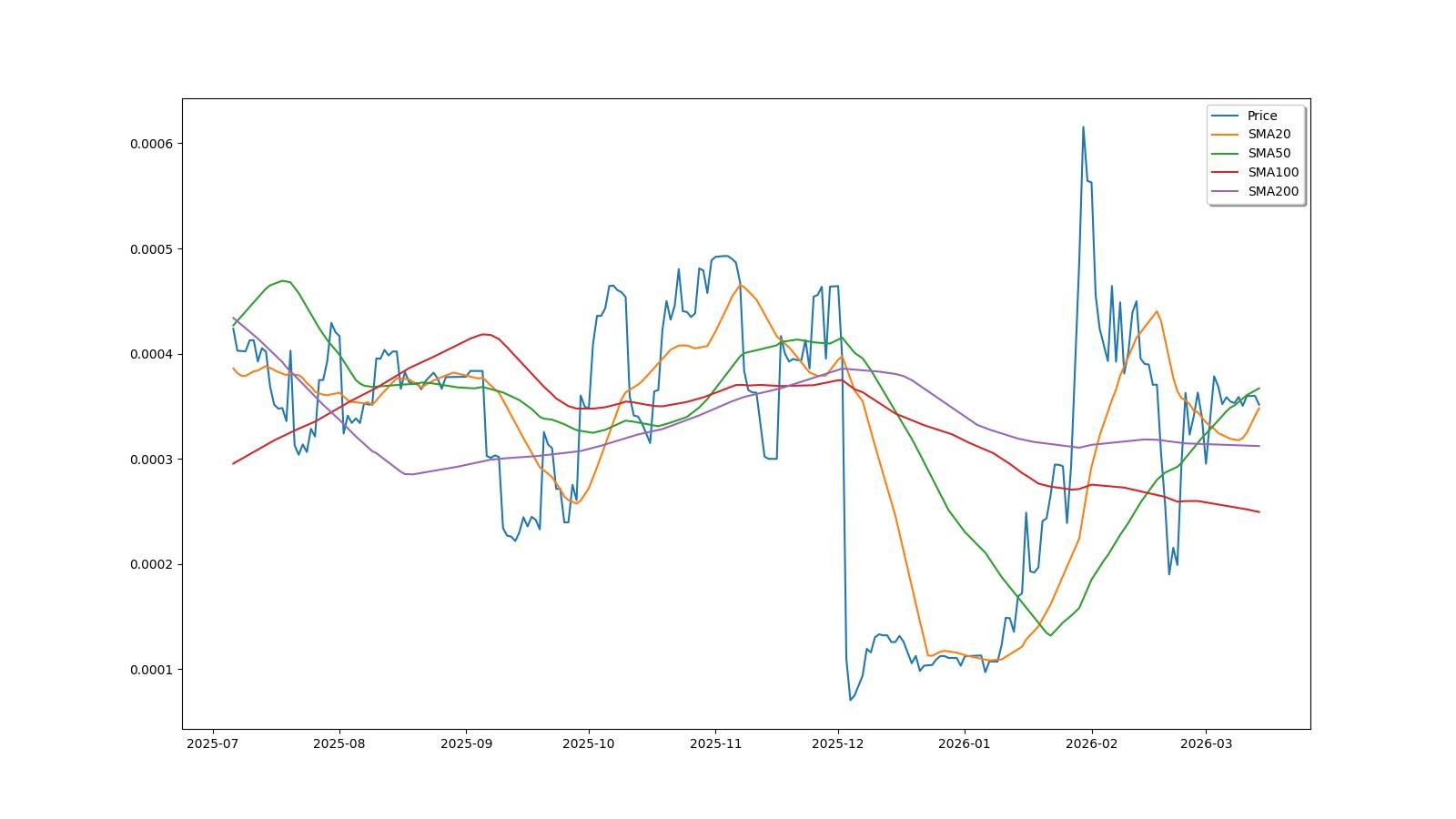 Dash 2 Trade Simple Moving Averages