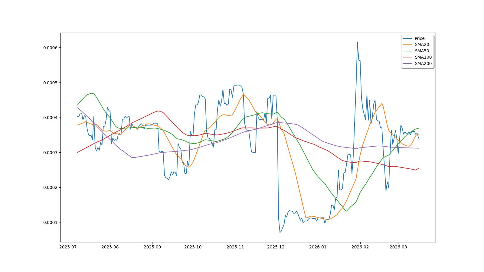 Dash 2 Trade Simple Moving Averages