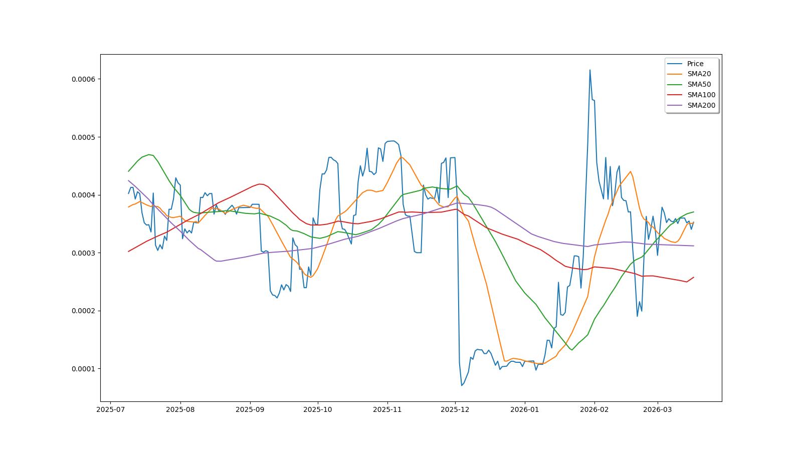 Dash 2 Trade Simple Moving Averages