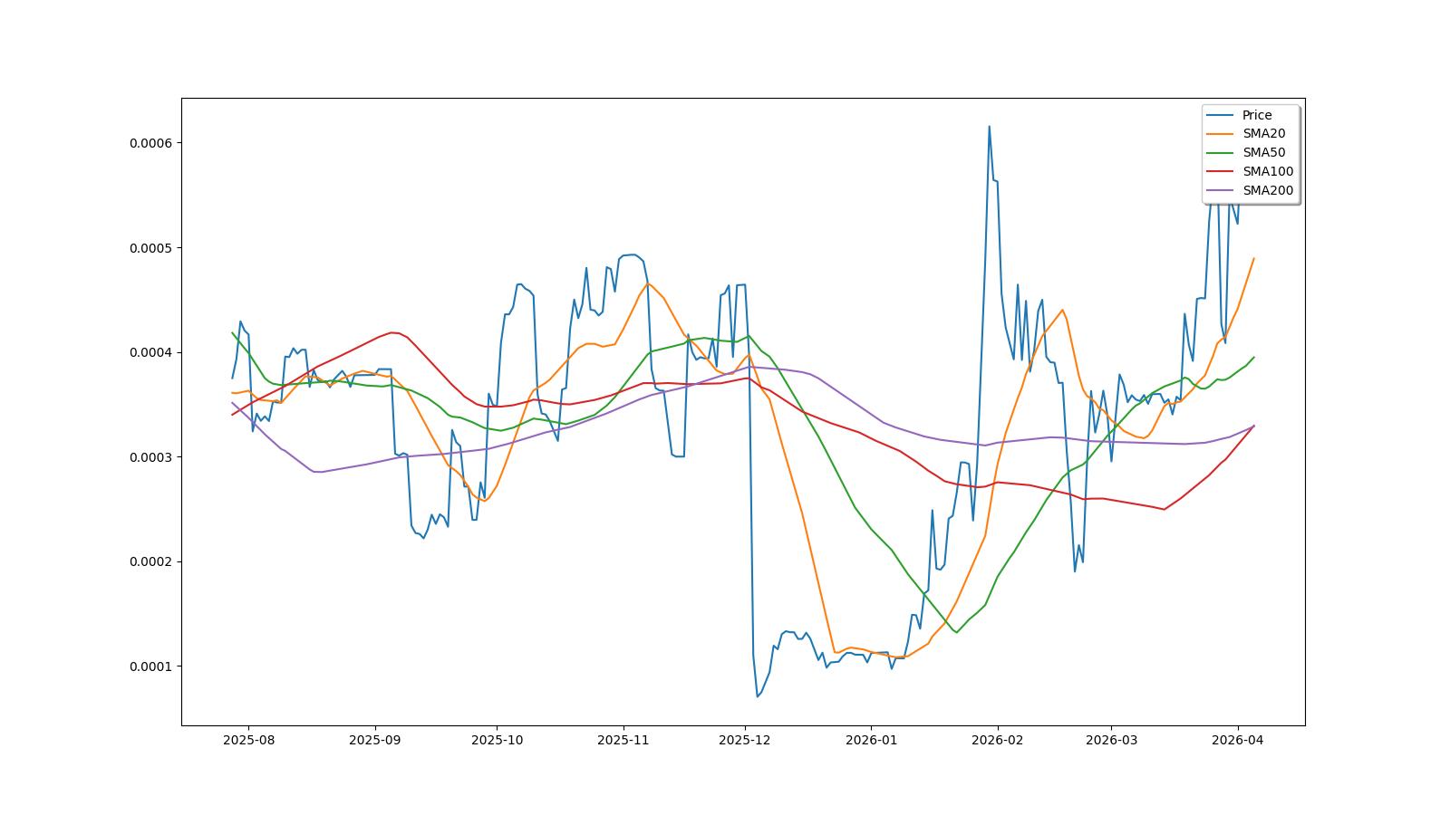Dash 2 Trade Simple Moving Averages