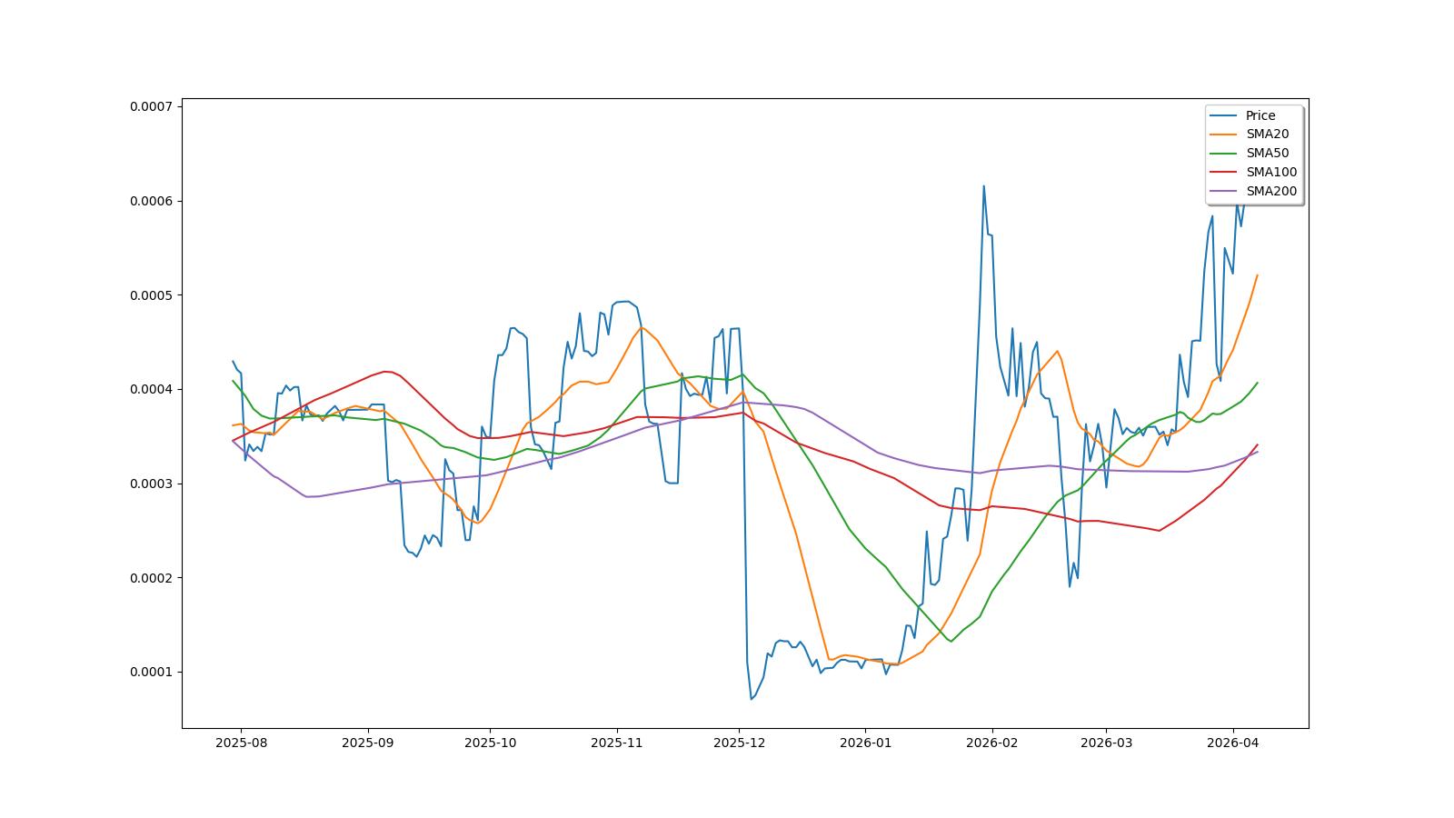 Dash 2 Trade Simple Moving Averages