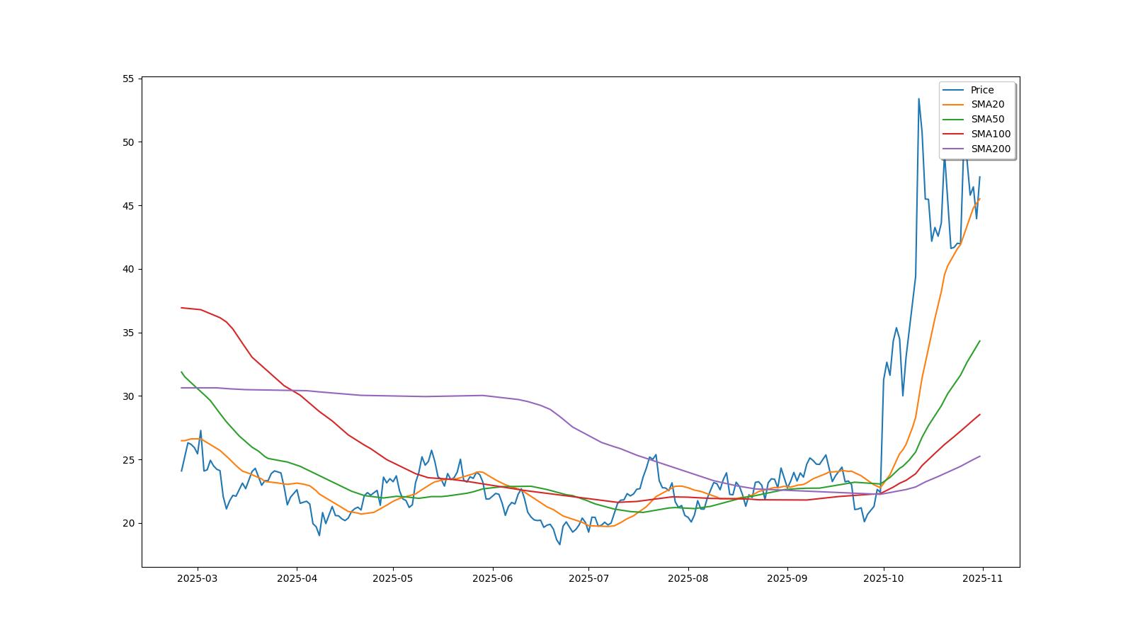 Dash Simple Moving Averages