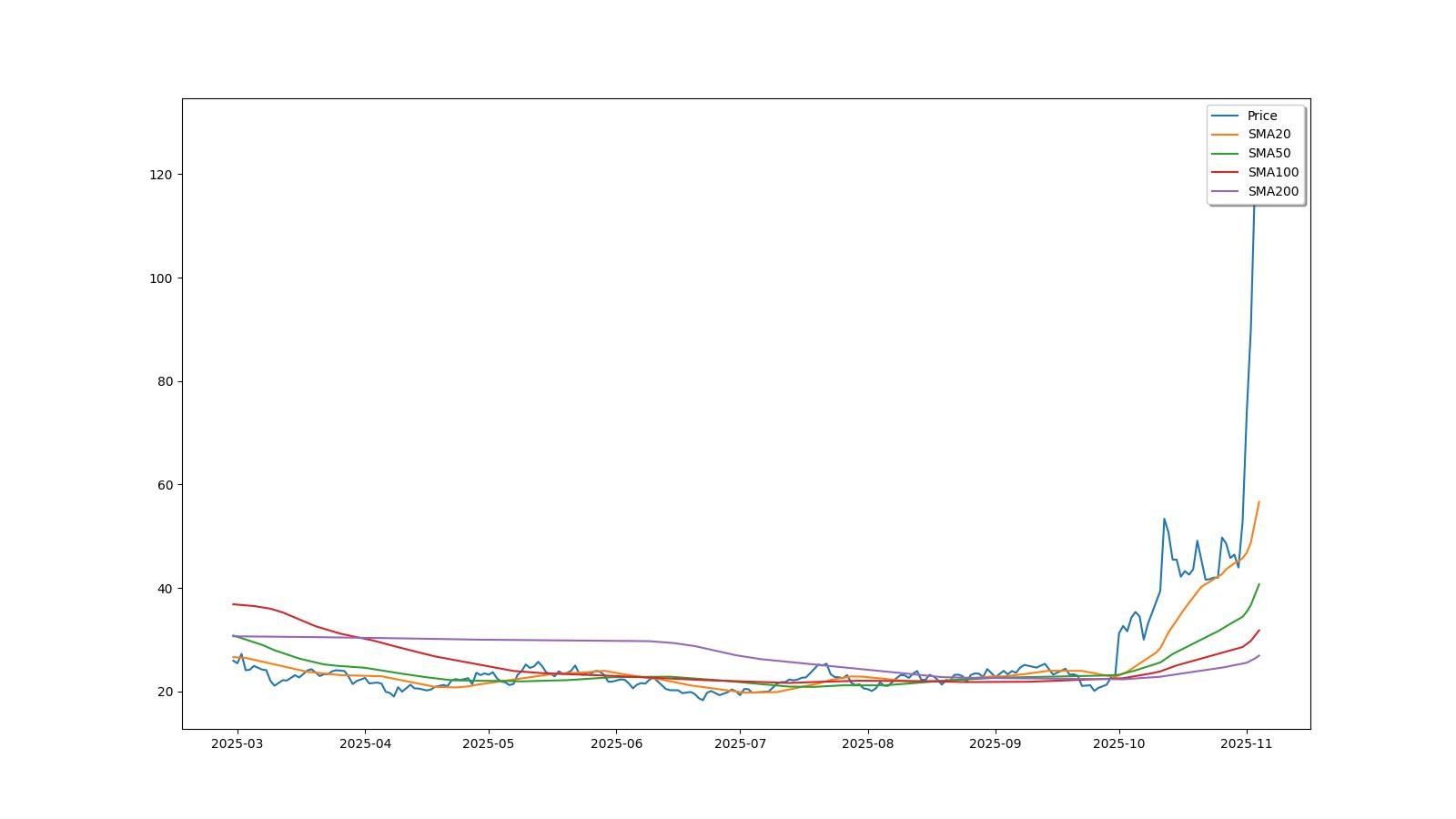 Dash Simple Moving Averages