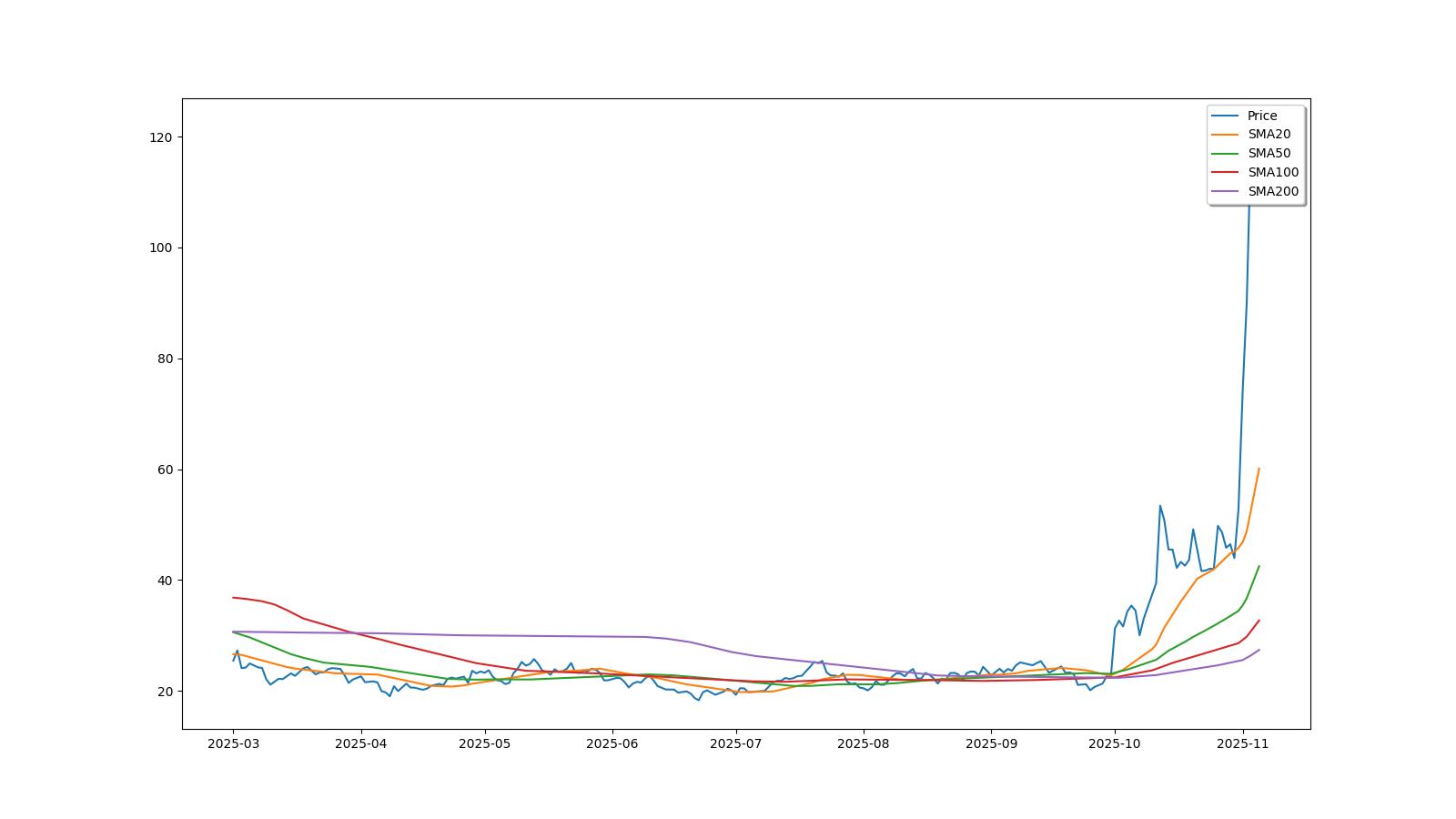 Dash Simple Moving Averages
