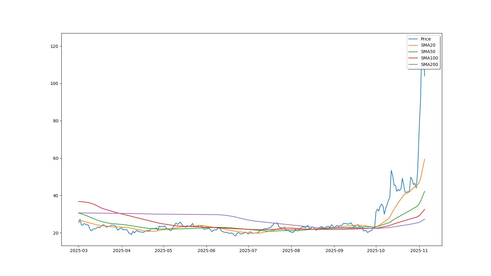 Dash Simple Moving Averages