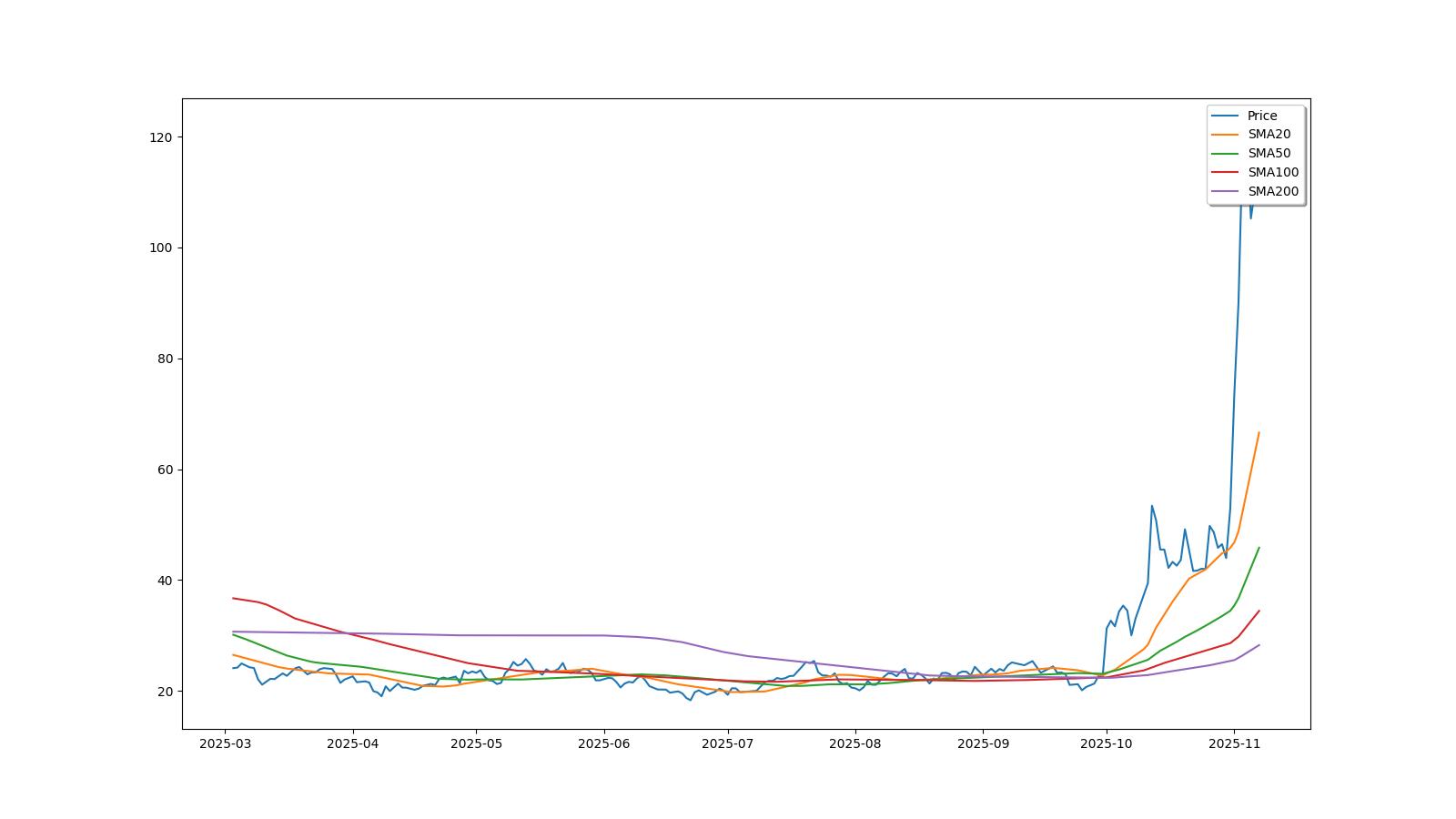 대시 Simple Moving Averages