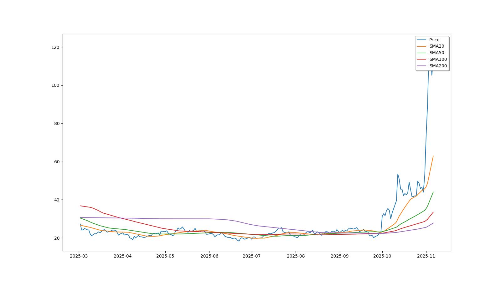 Dash Simple Moving Averages