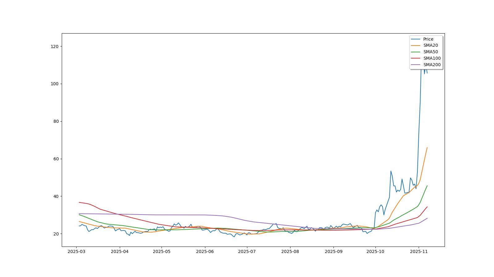 达世币 Simple Moving Averages