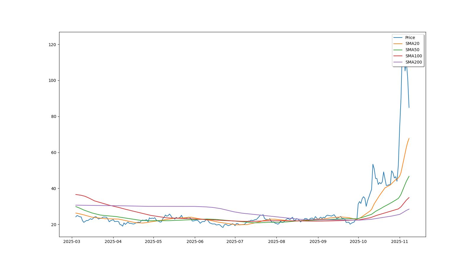 Dash Simple Moving Averages