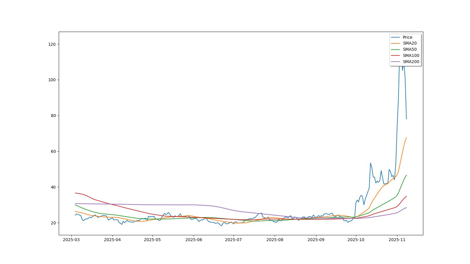 Dash Simple Moving Averages