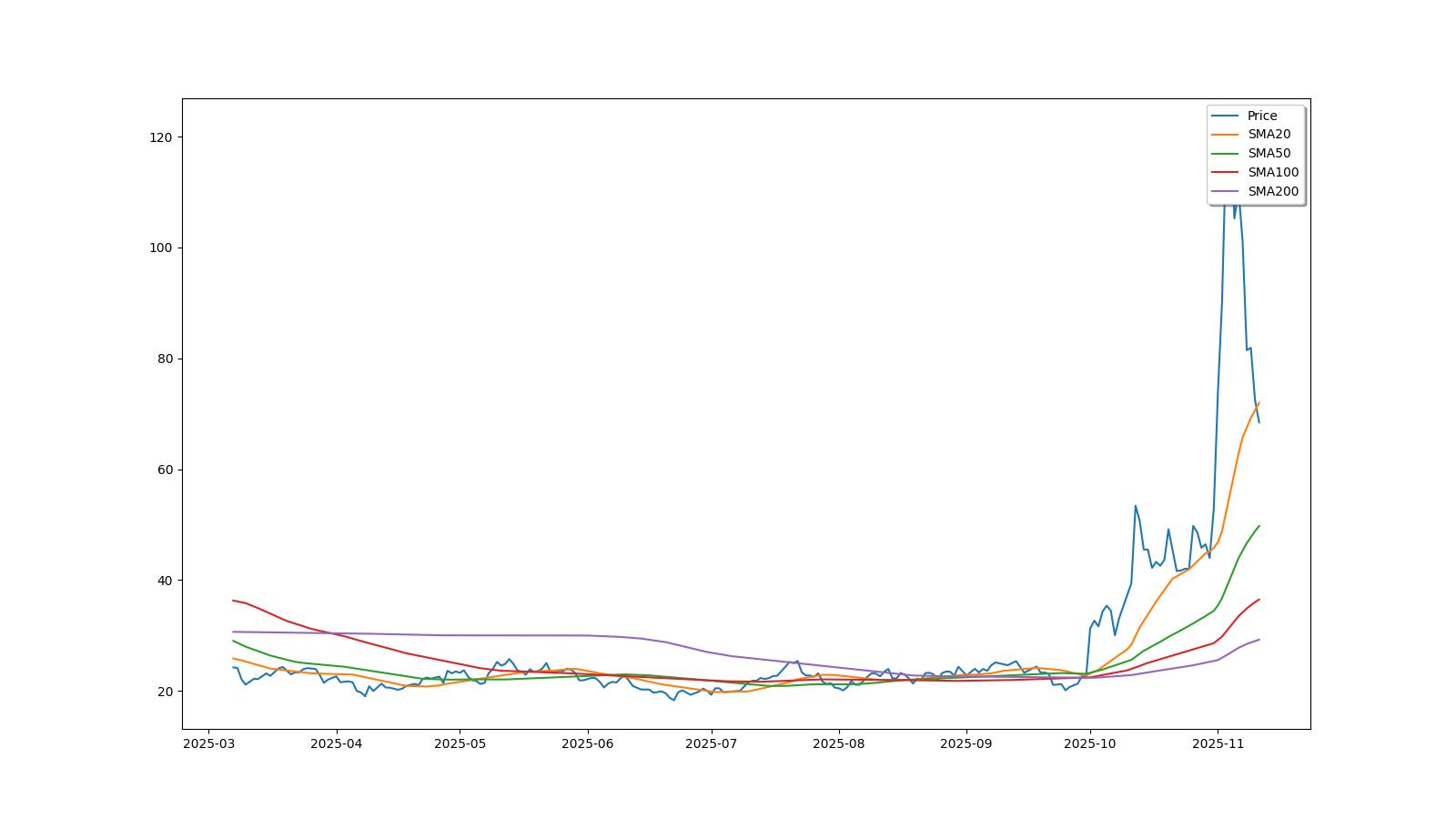 Dash Simple Moving Averages