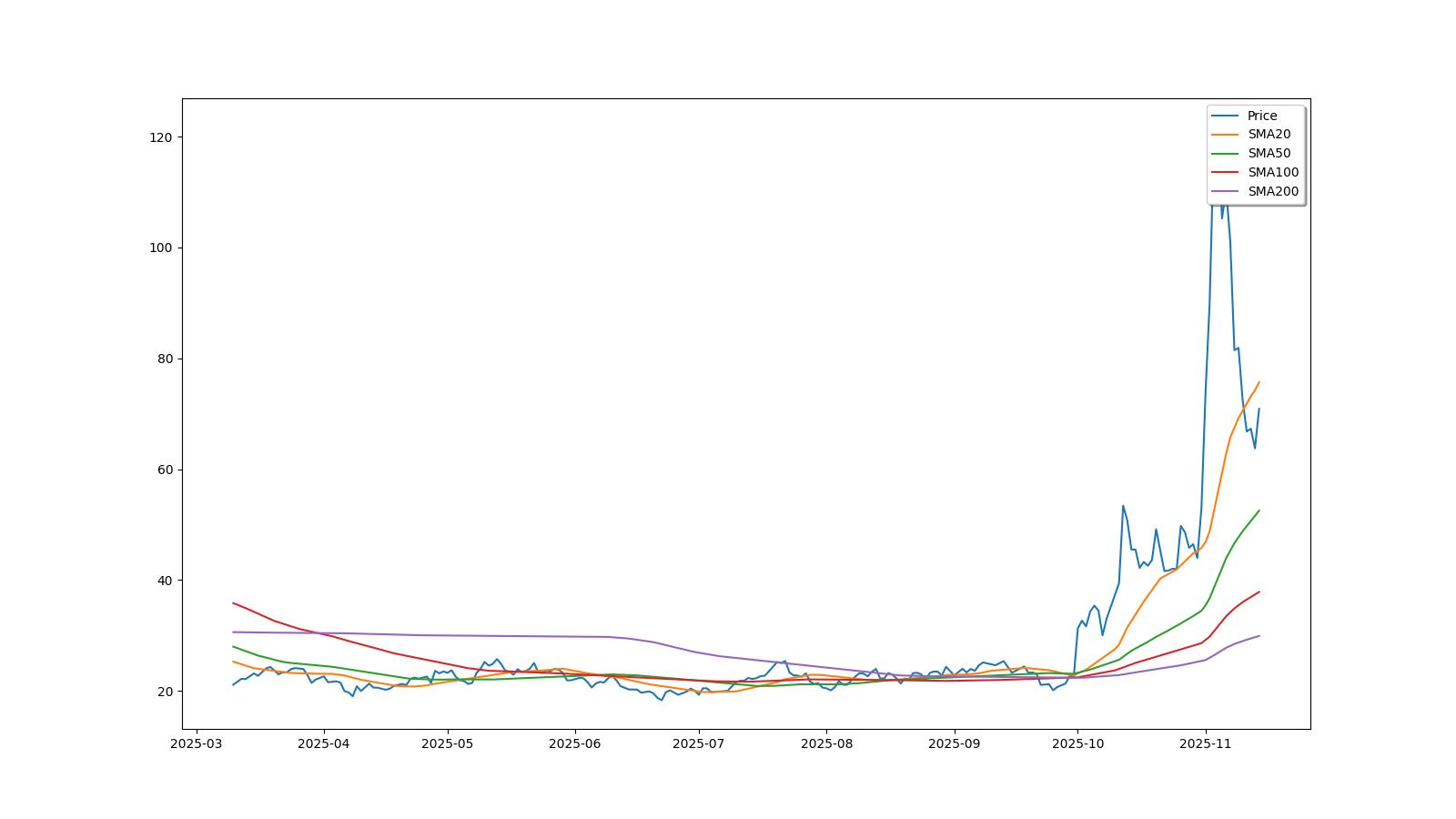 Dash Simple Moving Averages