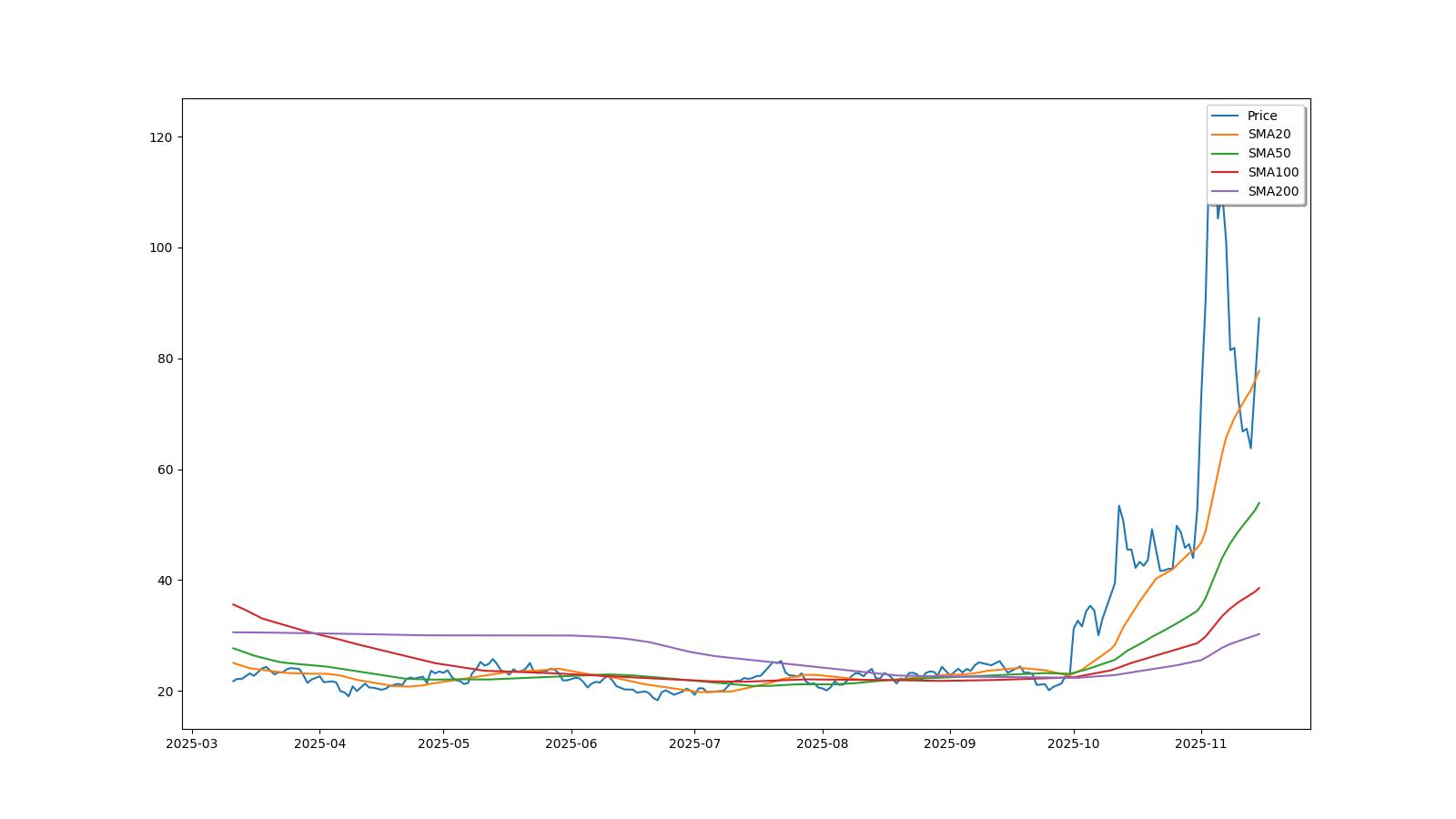 Dash Simple Moving Averages