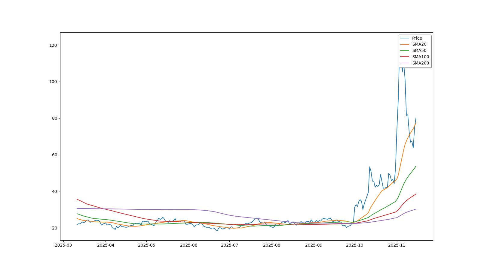 Dash Simple Moving Averages