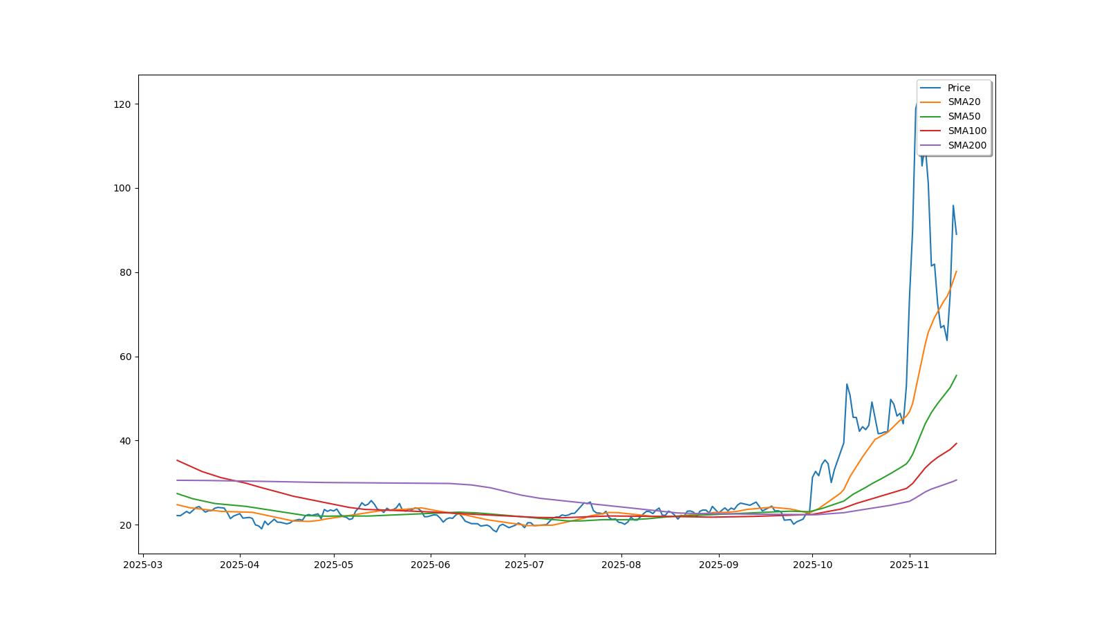 Dash Simple Moving Averages