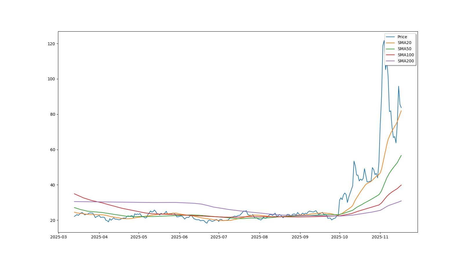 Dash Simple Moving Averages