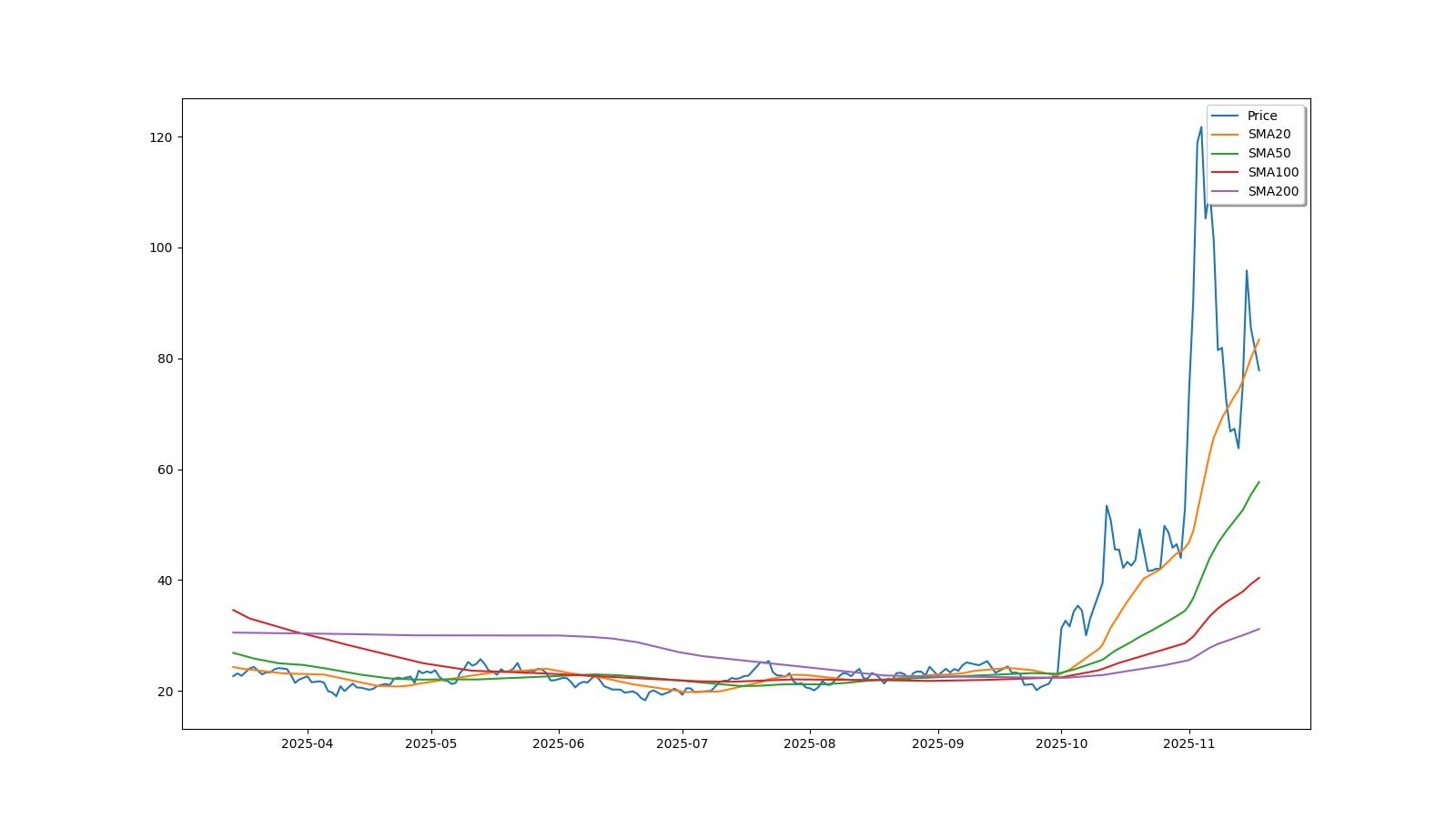 Dash Simple Moving Averages