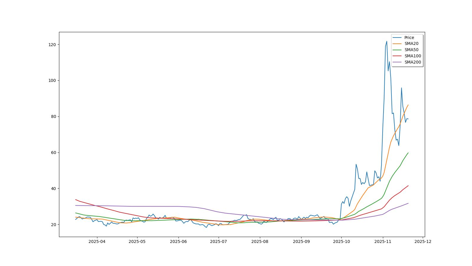 Dash Simple Moving Averages