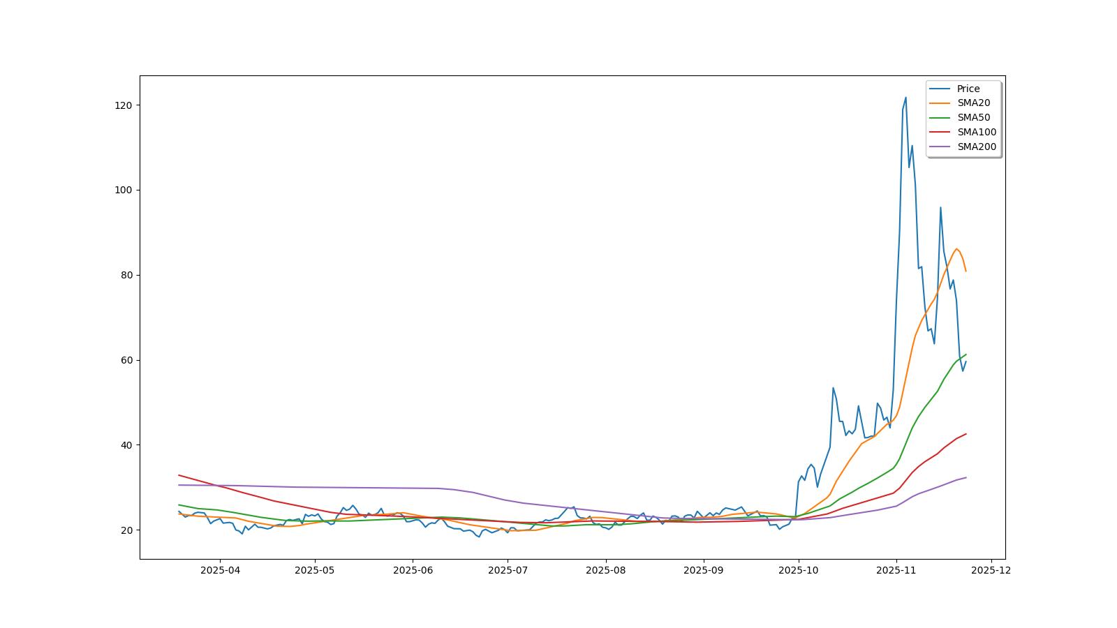 Dash Simple Moving Averages