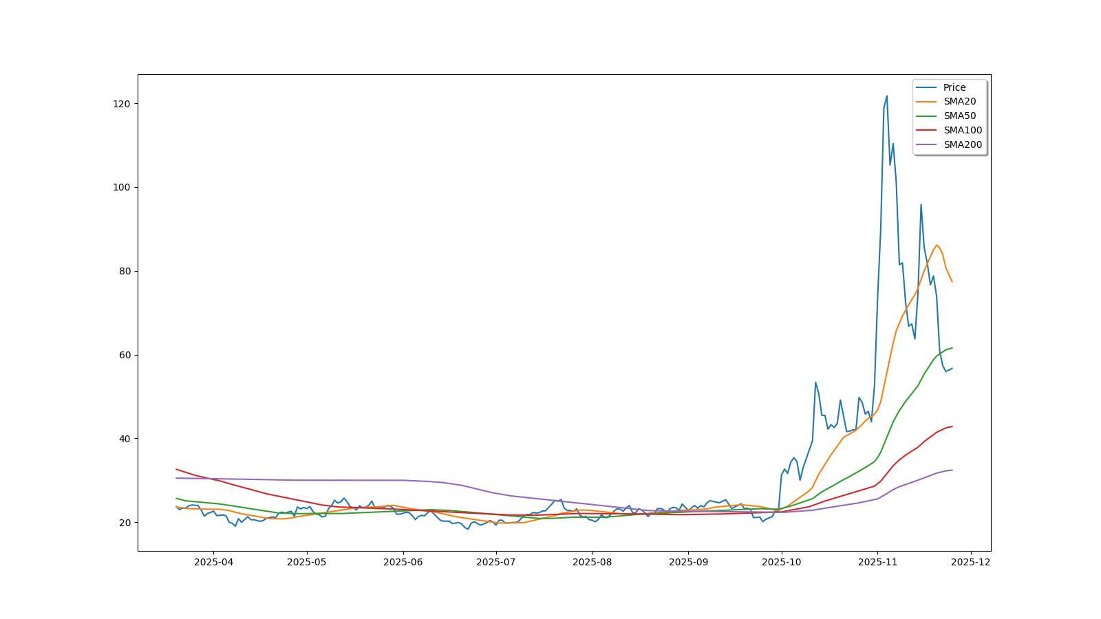 Dash Simple Moving Averages