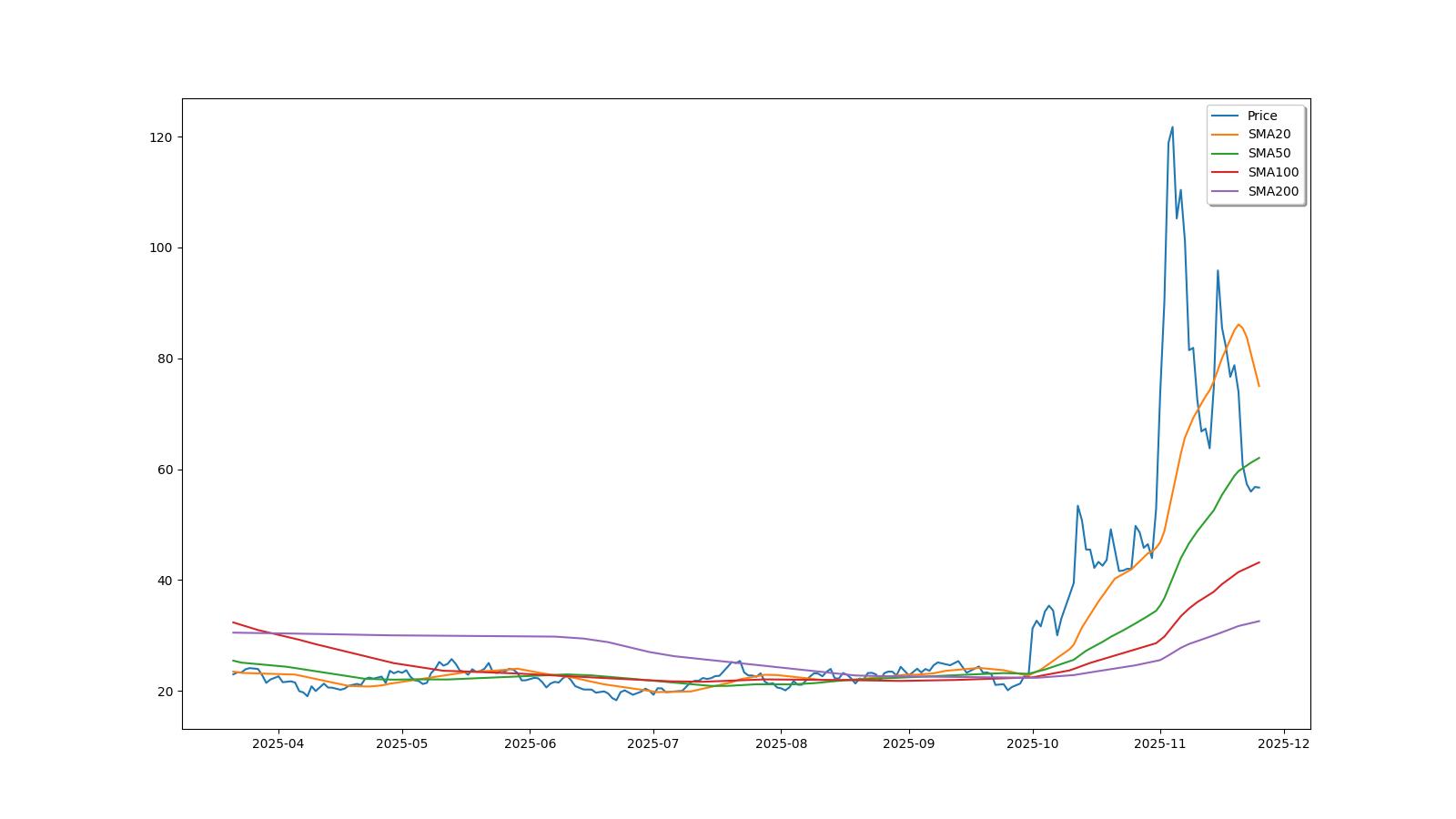 Dash Simple Moving Averages