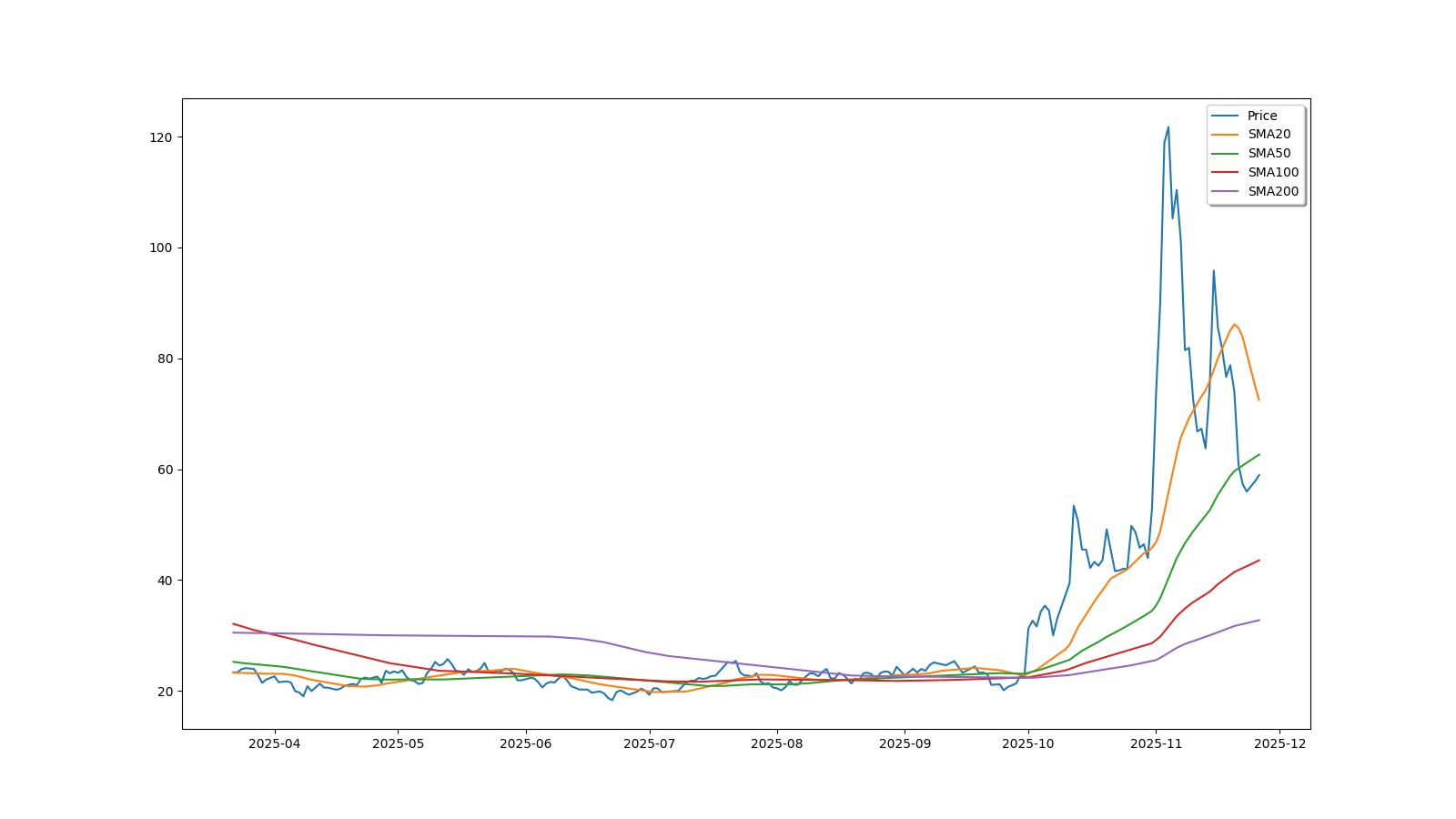 Dash Simple Moving Averages