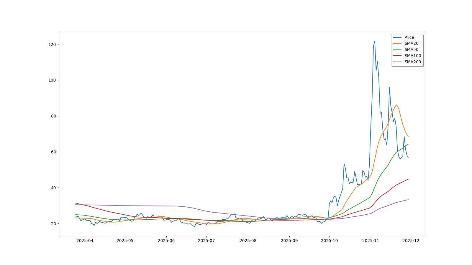 대시 Simple Moving Averages