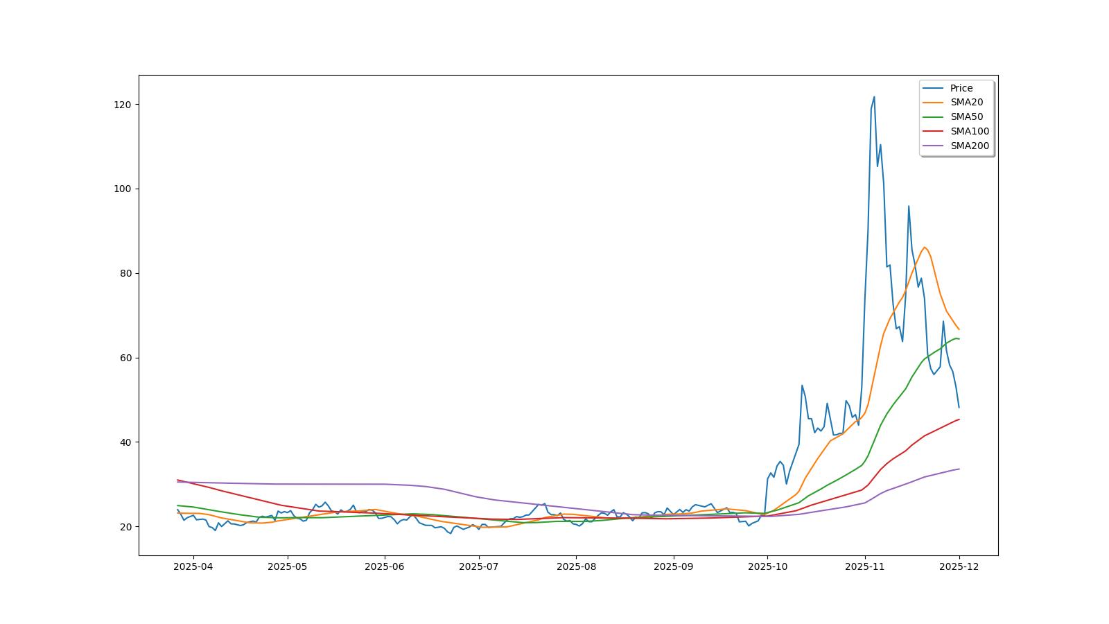Dash Simple Moving Averages