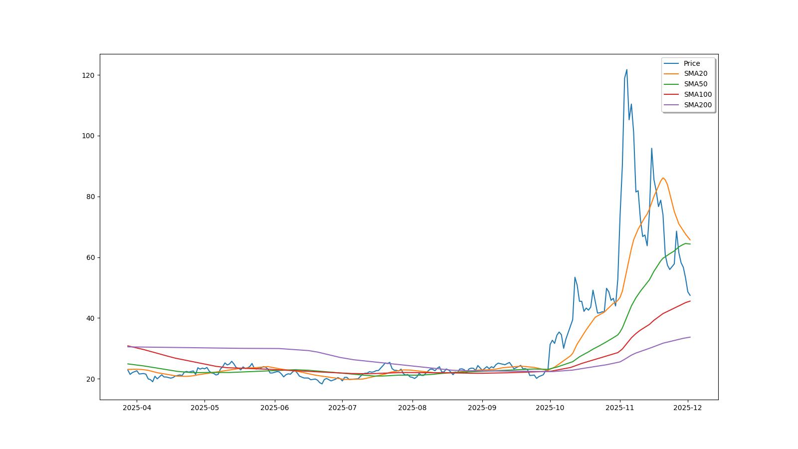 Dash Simple Moving Averages