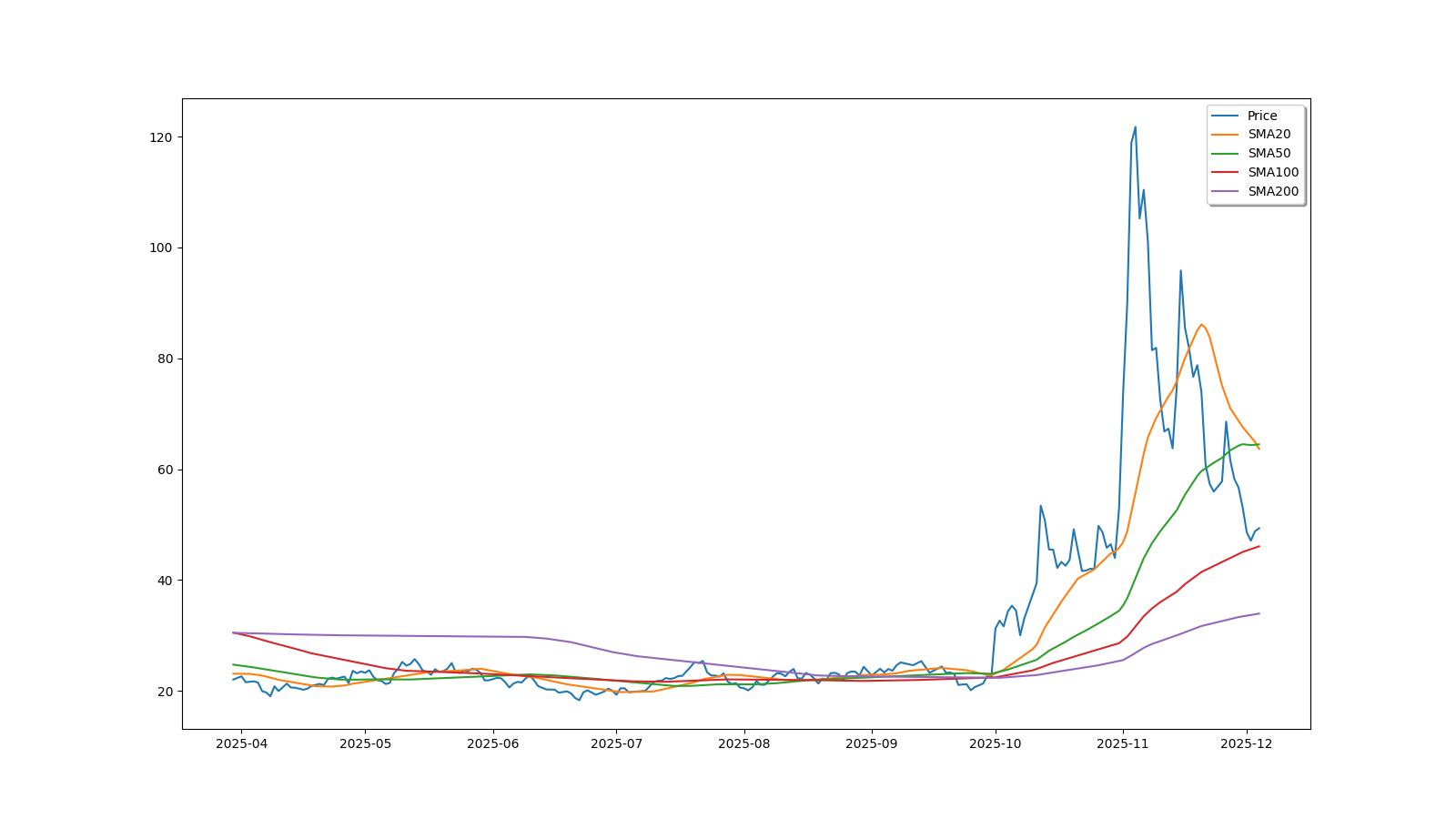 Dash Simple Moving Averages