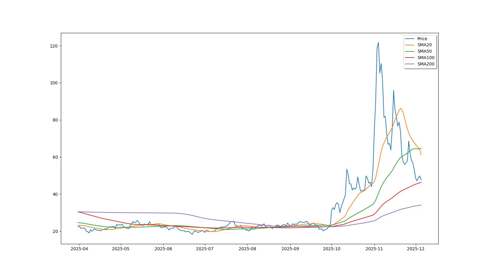 Dash Simple Moving Averages