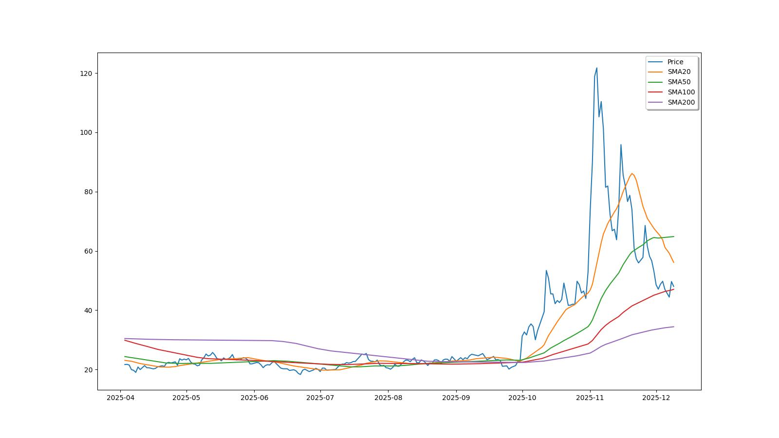 Dash Simple Moving Averages