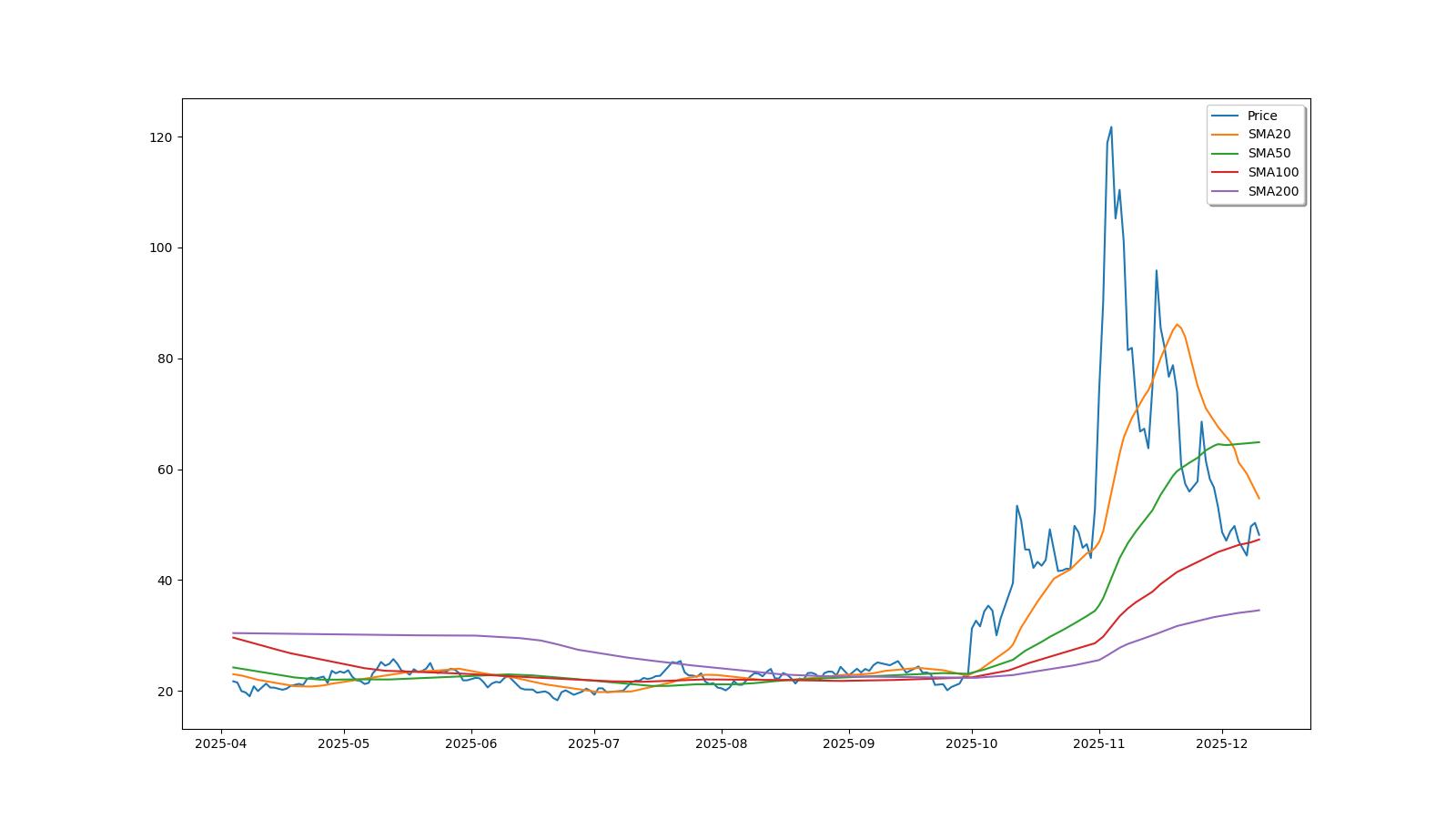 Dash Simple Moving Averages