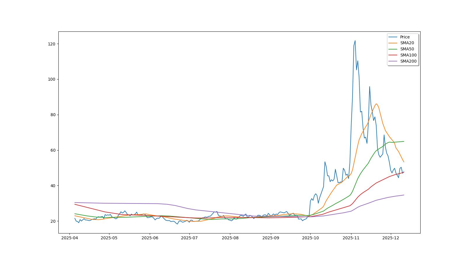 Dash Simple Moving Averages