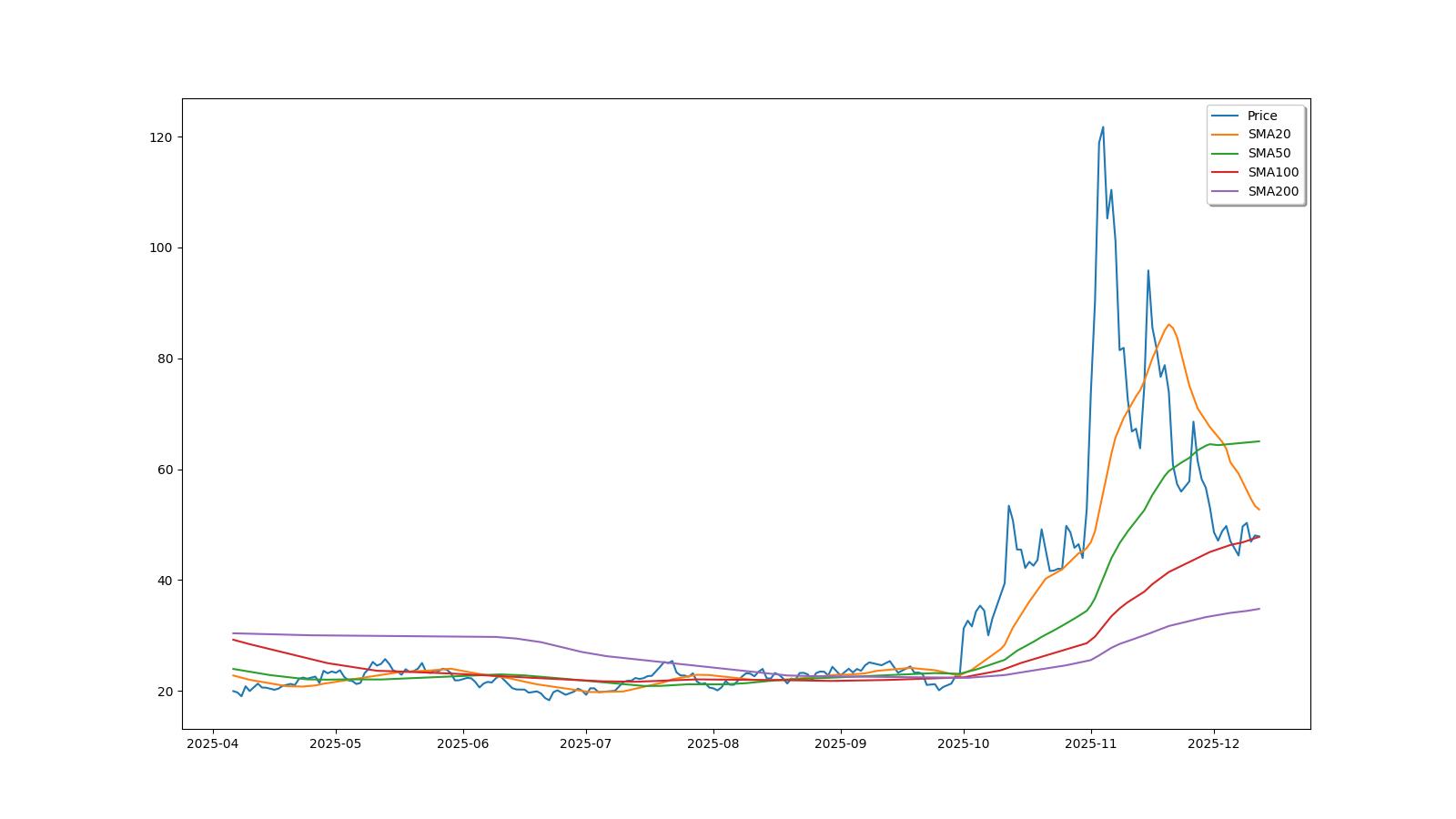 Dash Simple Moving Averages