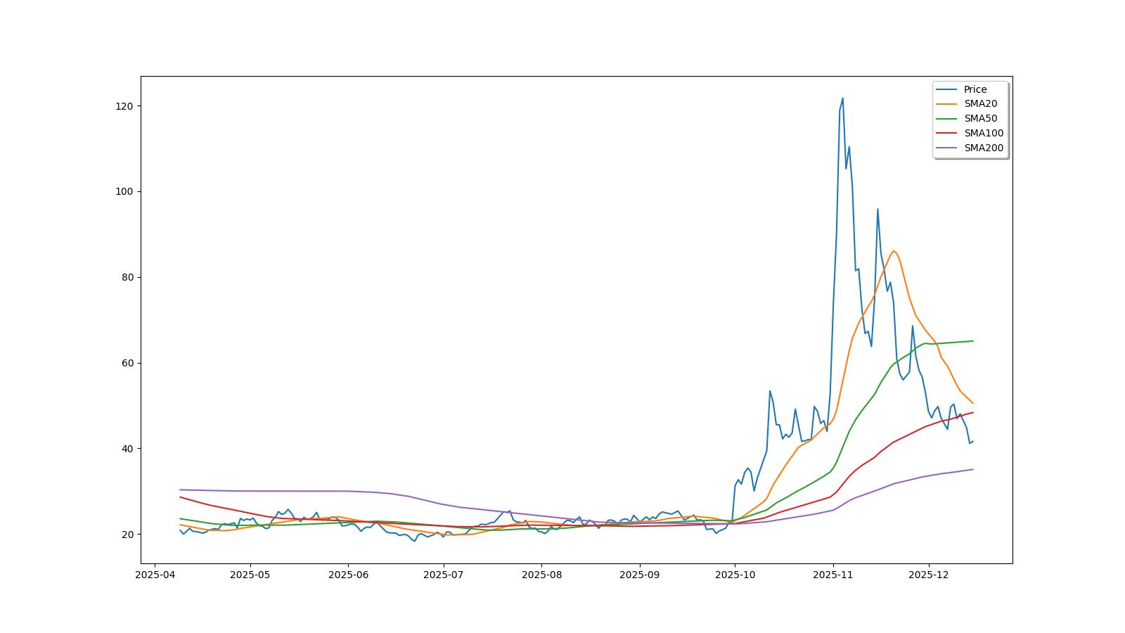 Дэш Simple Moving Averages