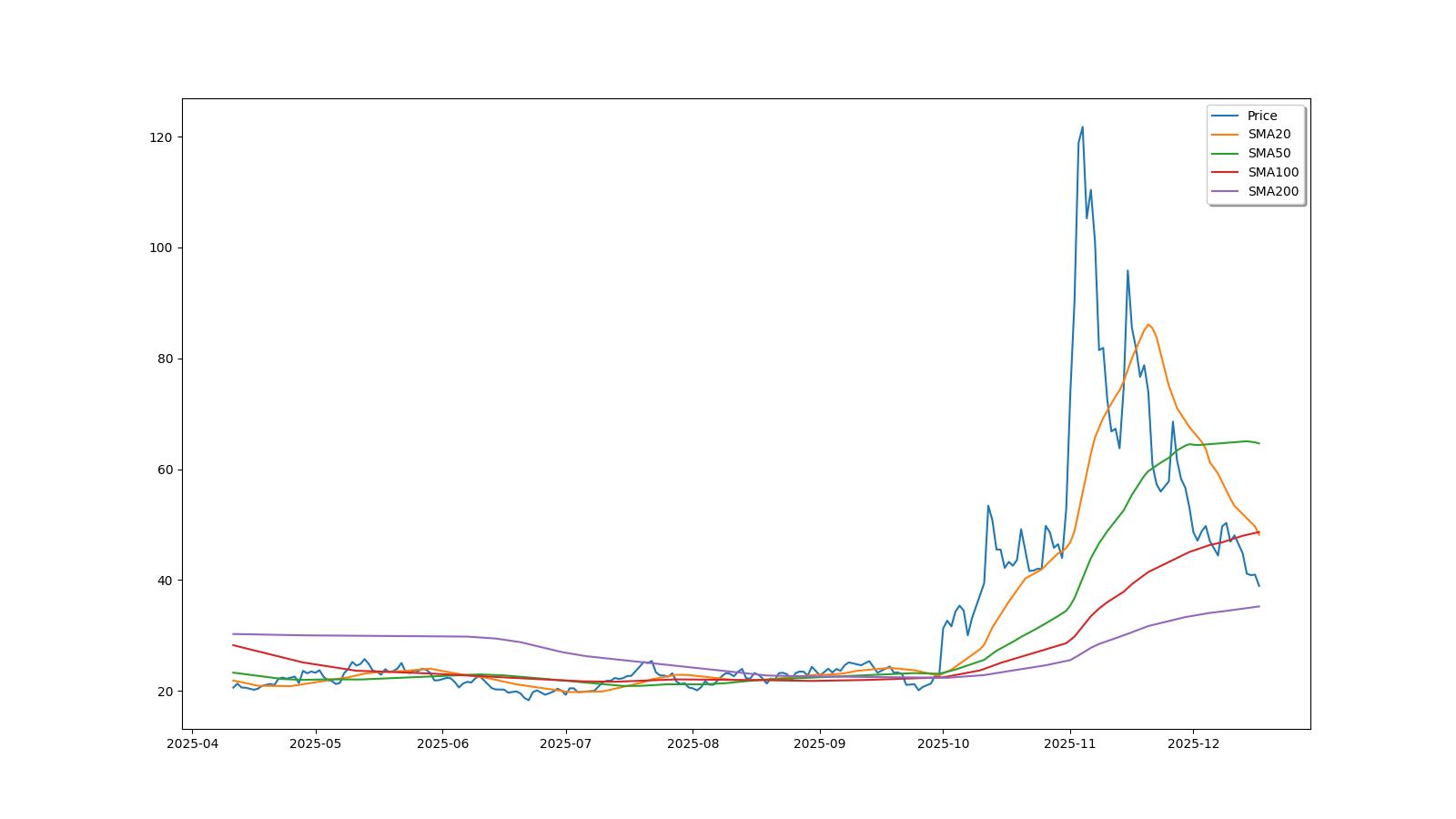 Dash Simple Moving Averages